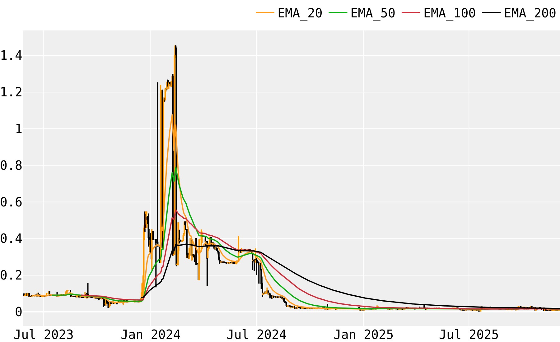 Joltify JOLT Exponential moving averages