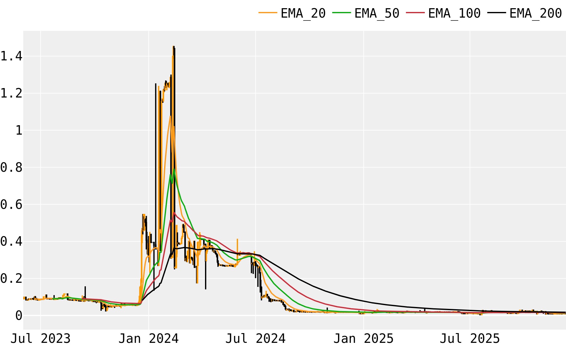 Joltify JOLT Exponential moving averages