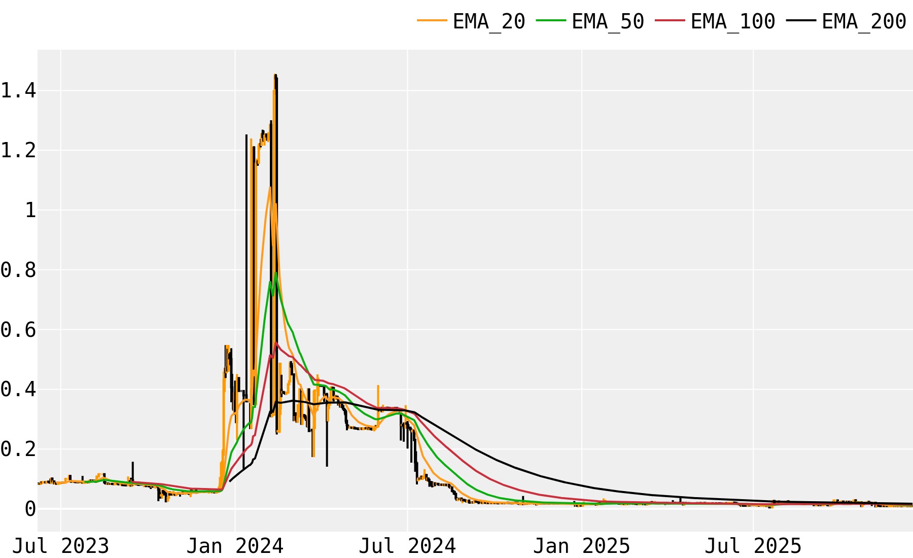 Joltify JOLT Экспоненциальные скользящие средние