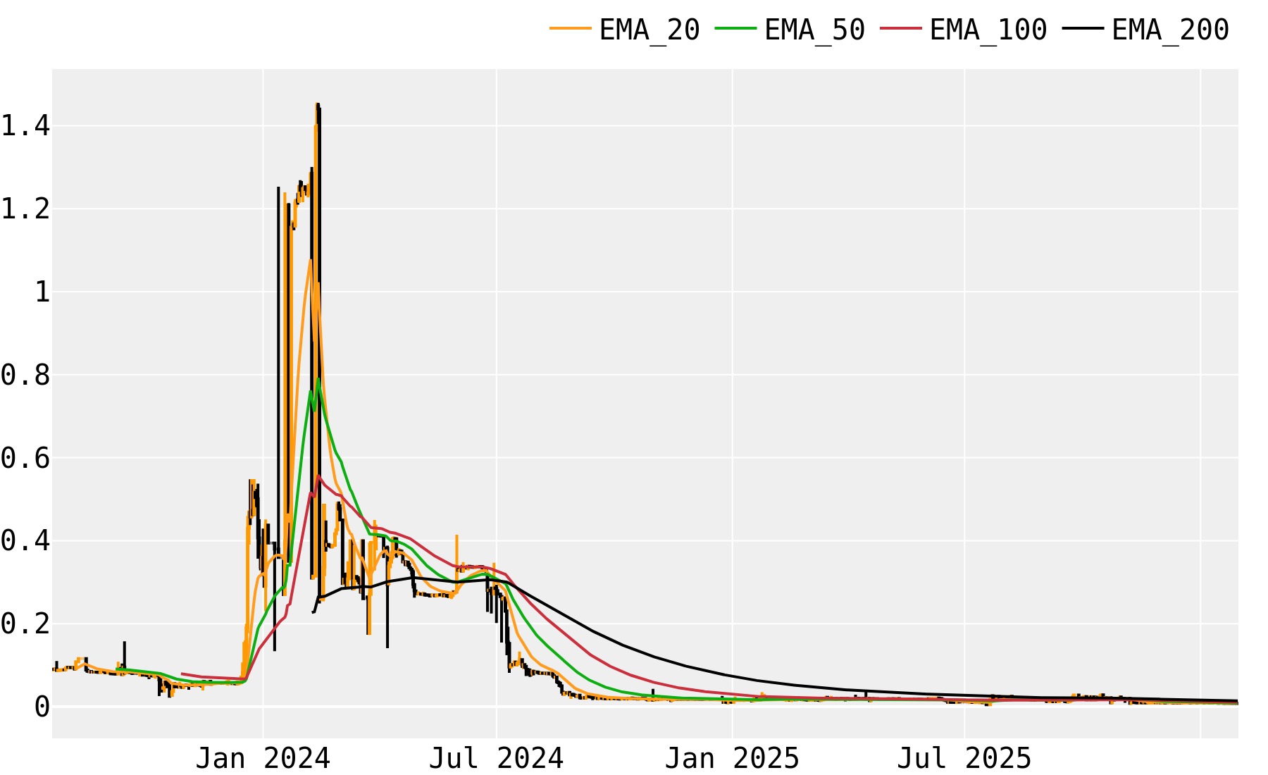 Joltify JOLT Экспоненциальные скользящие средние