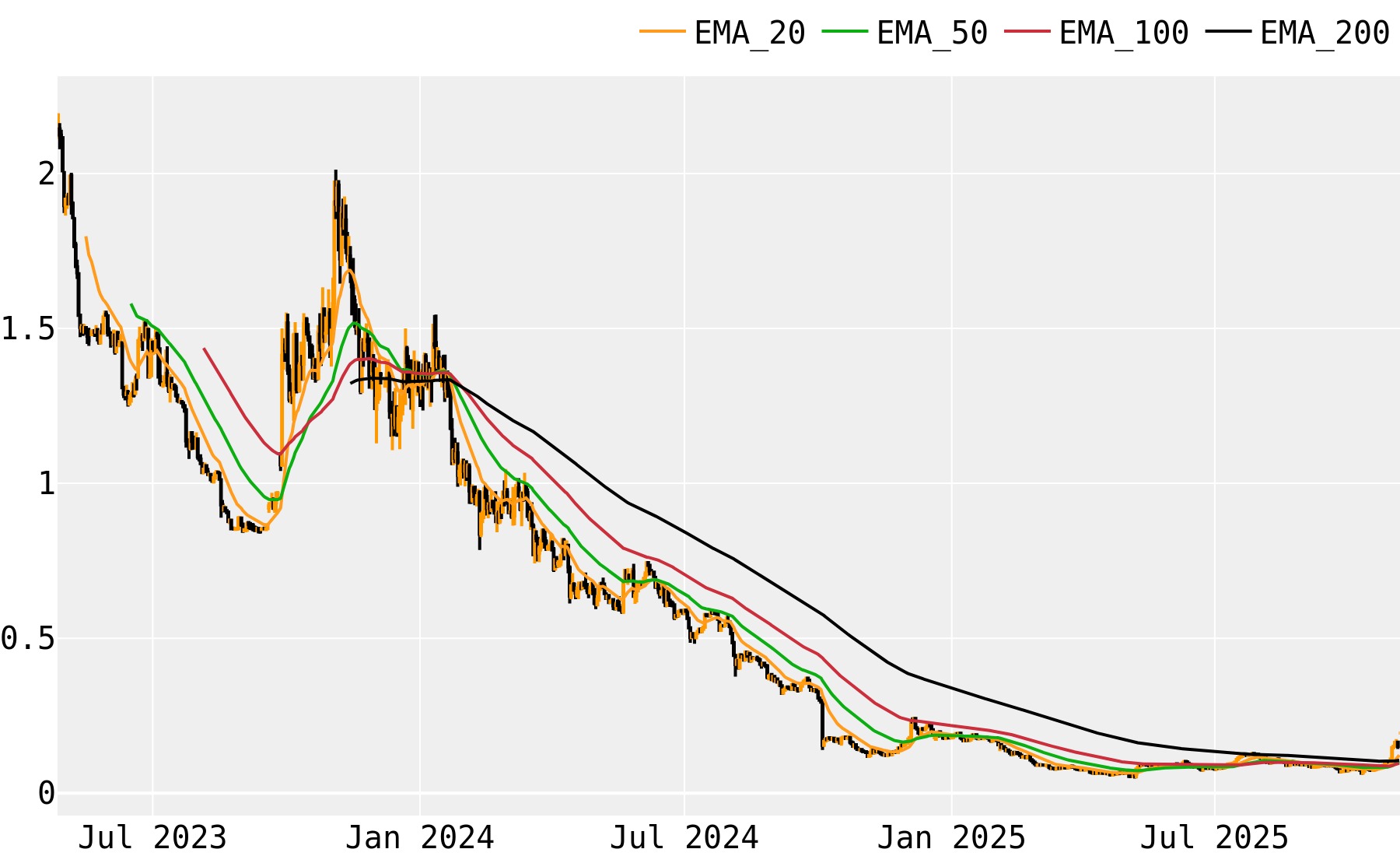 Jones DAO JONES Экспоненциальные скользящие средние
