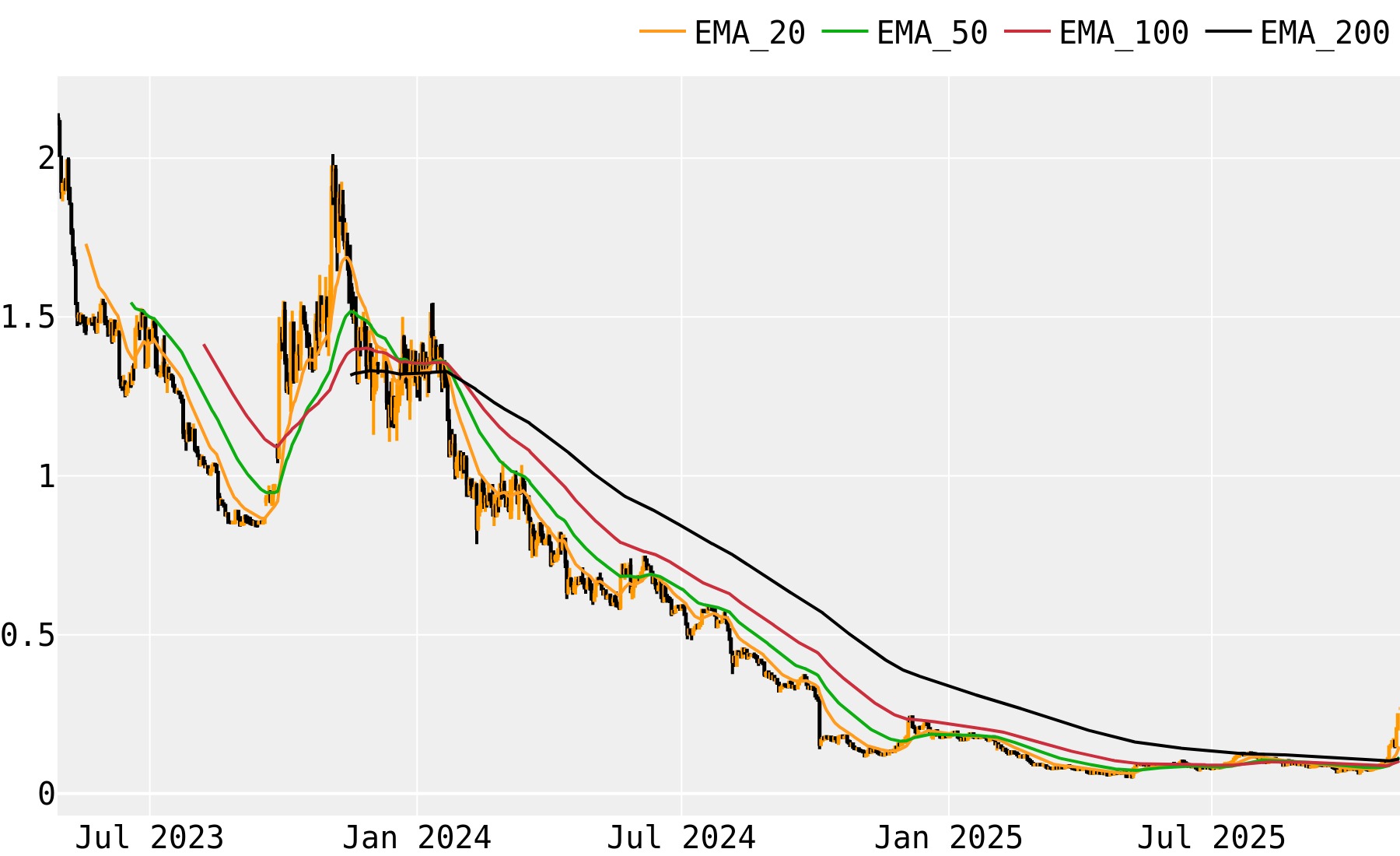 Jones DAO Exponentiell gleitende Durchschnitte