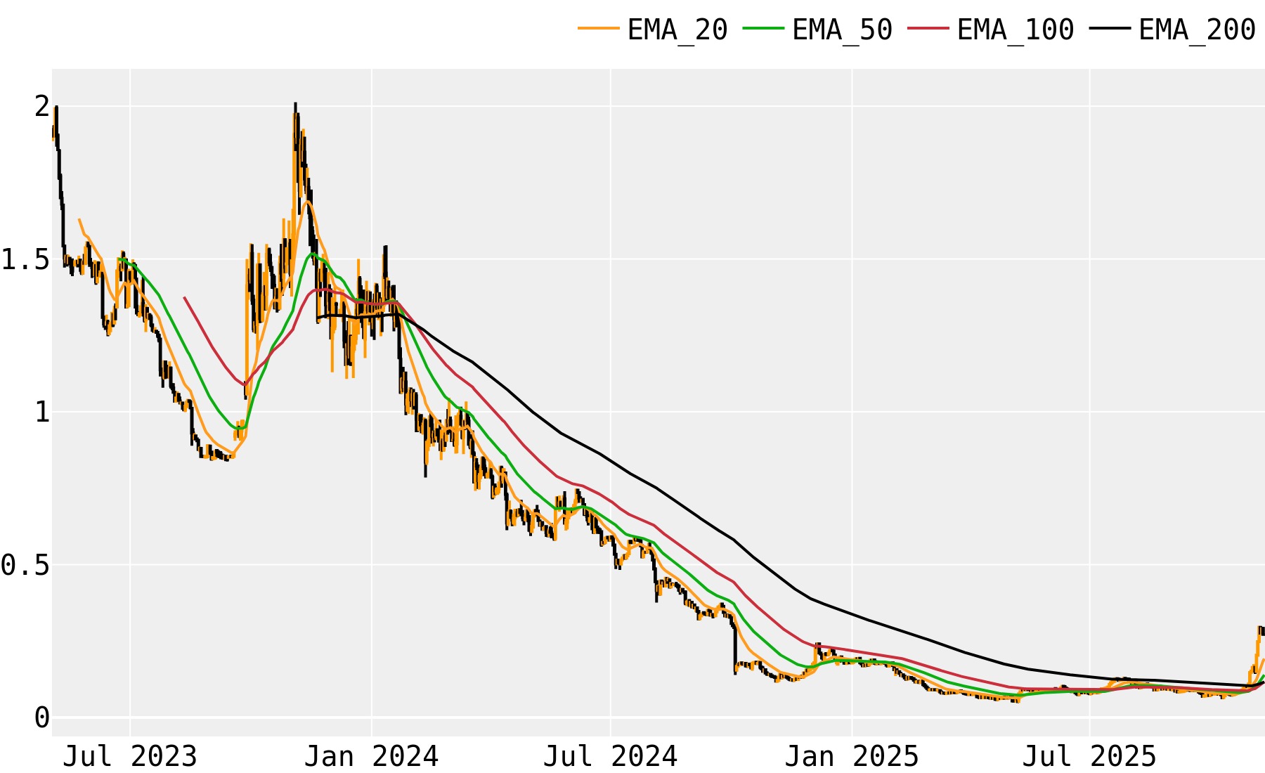 Jones DAO JONES Exponential moving averages