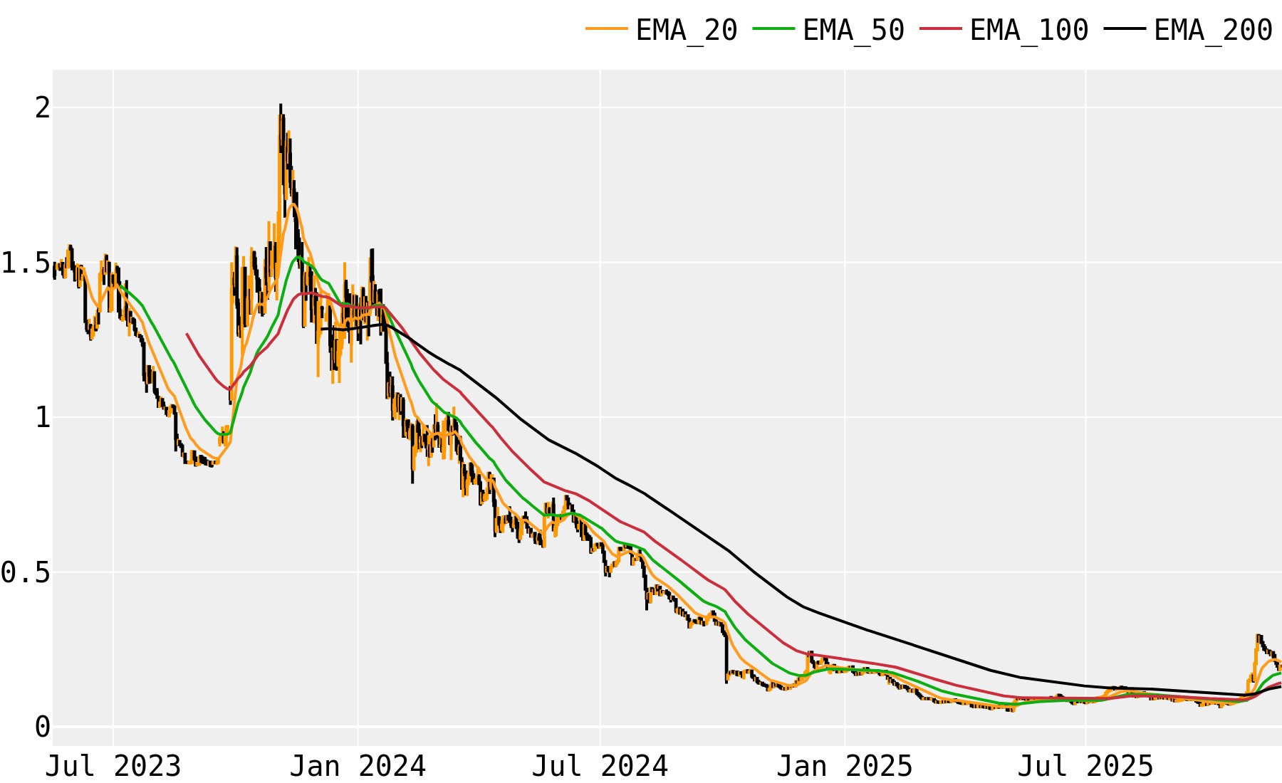 Jones DAO JONES Exponential moving averages