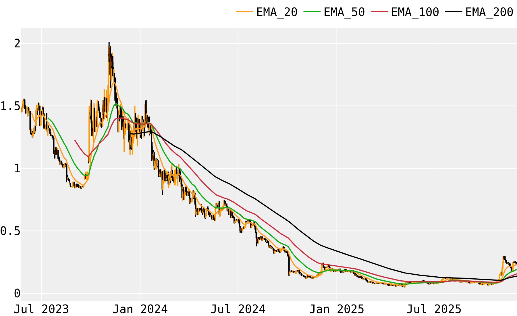 Jones DAO JONES Exponential moving averages