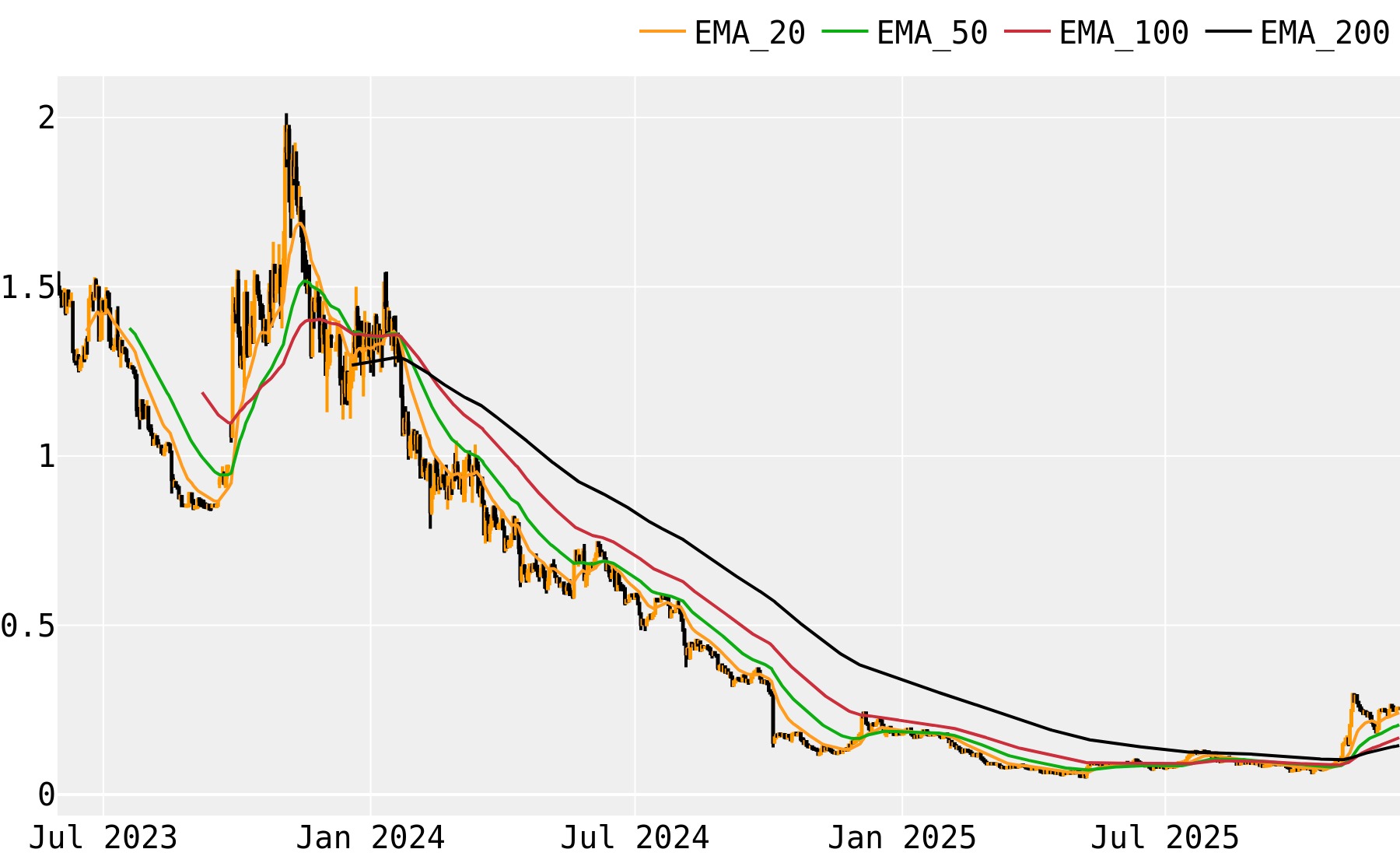 Jones DAO JONES Exponential moving averages
