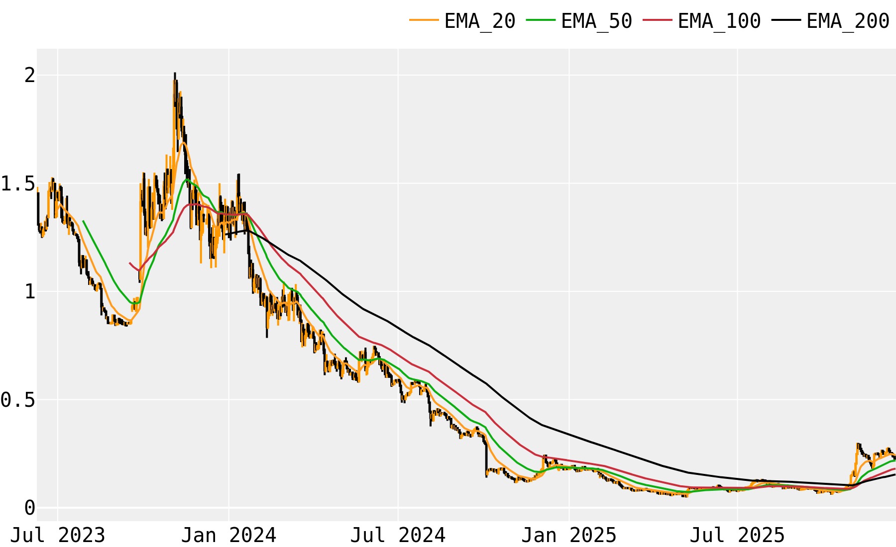Jones DAO Üstel Hareketli Ortalamaları