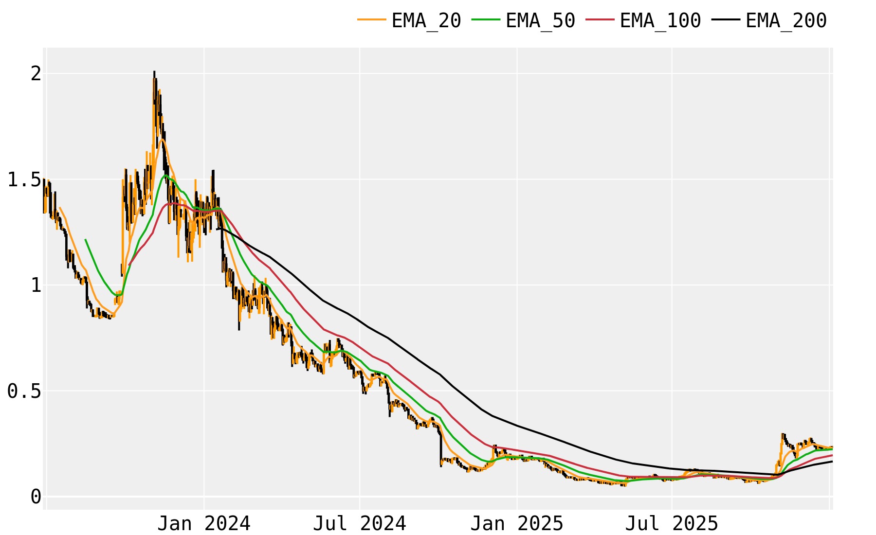 Jones DAO JONES Экспоненциальные скользящие средние