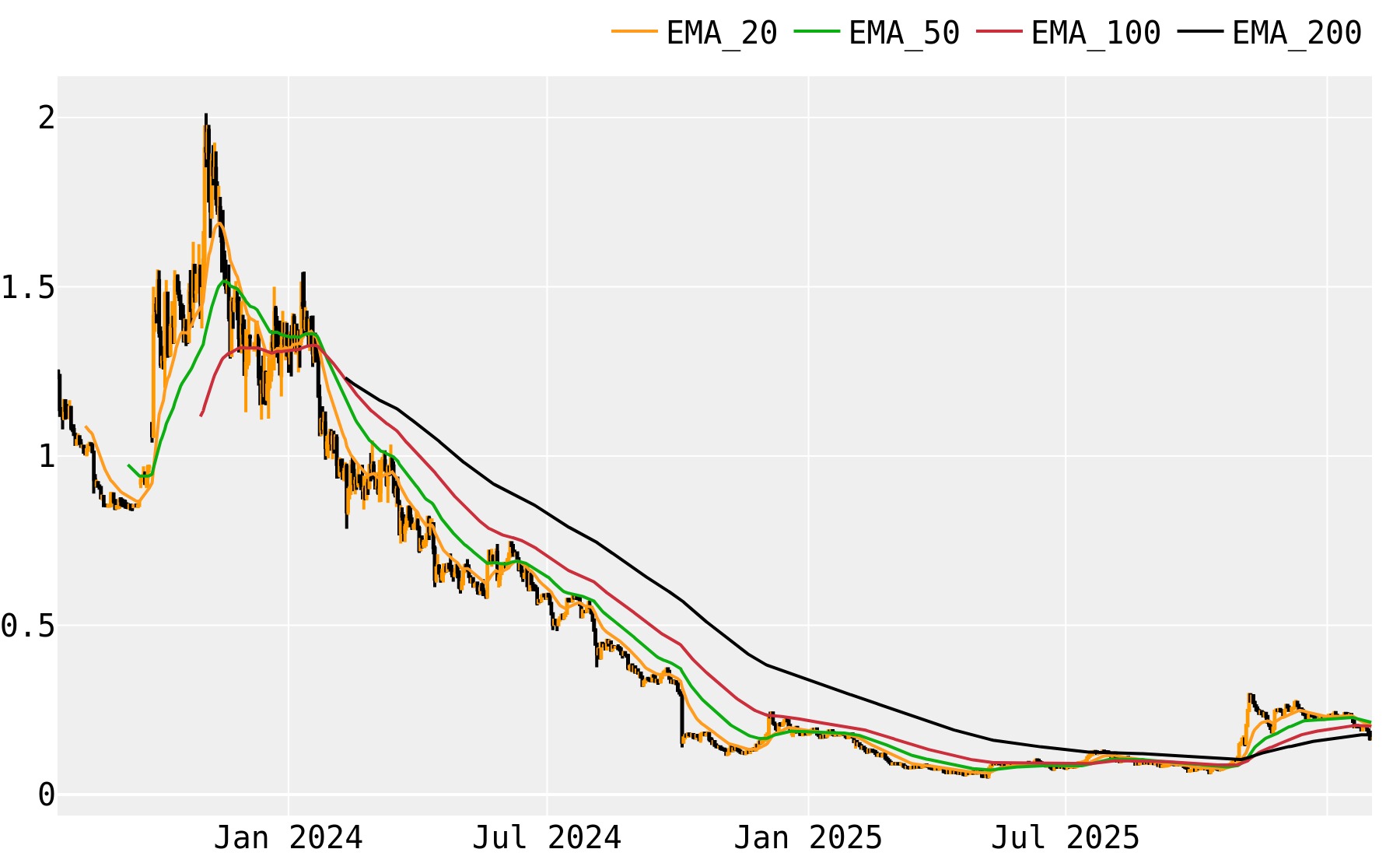 Jones DAO Üstel Hareketli Ortalamaları