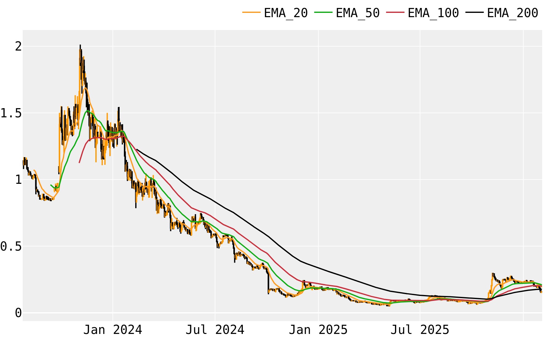 Jones DAO JONES Экспоненциальные скользящие средние