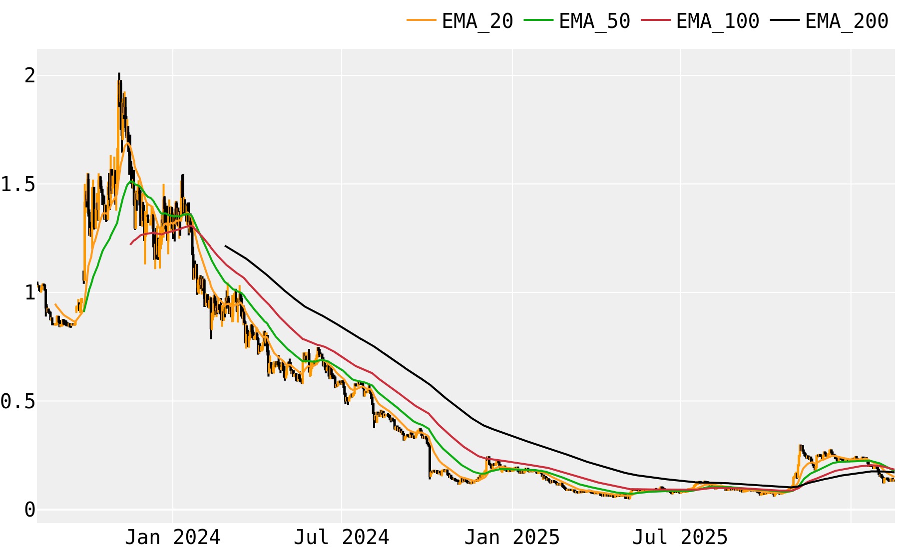 Jones DAO JONES Экспоненциальные скользящие средние