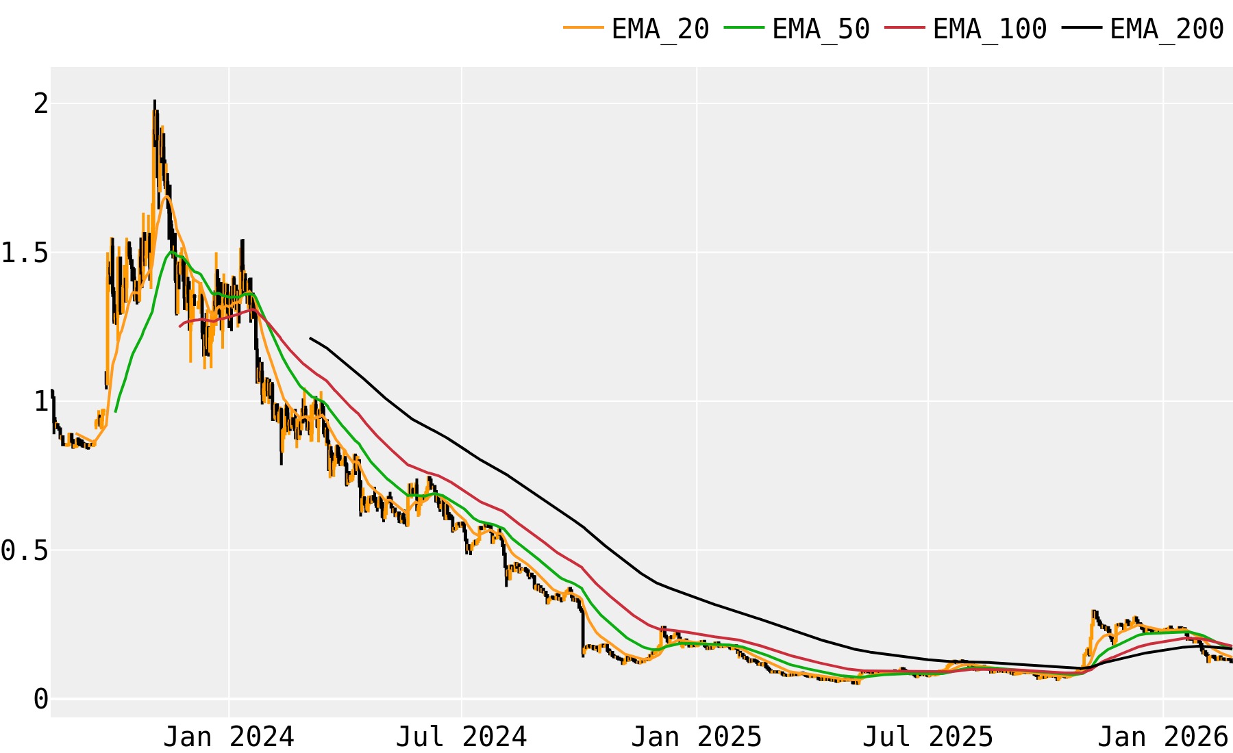 Jones DAO JONES Экспоненциальные скользящие средние