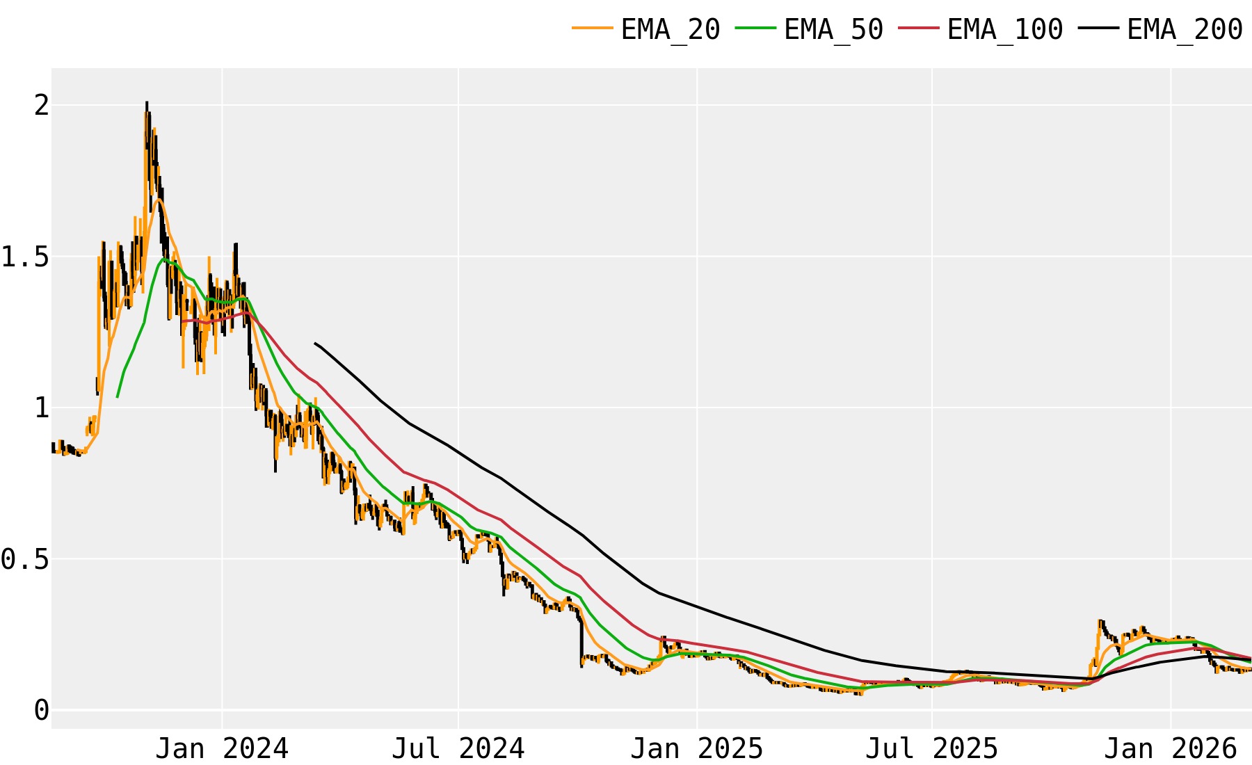 Jones DAO JONES Экспоненциальные скользящие средние