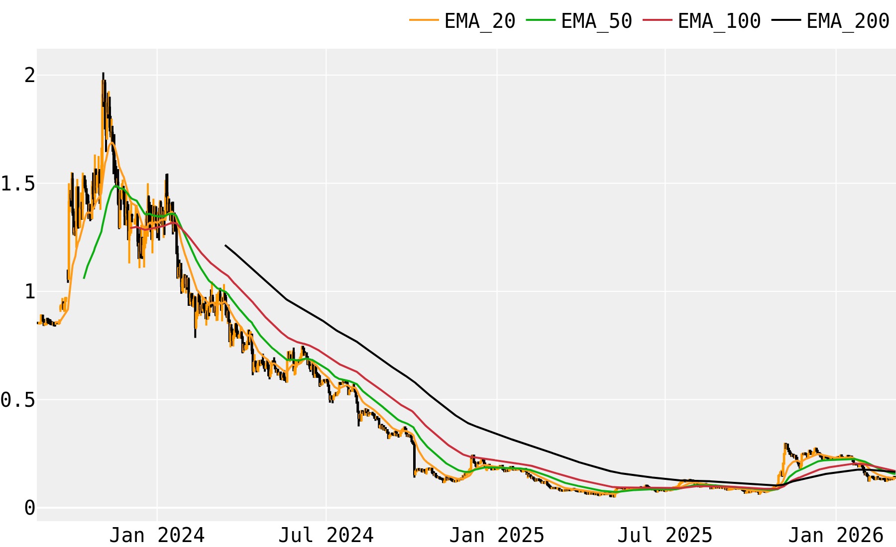 Jones DAO JONES Экспоненциальные скользящие средние