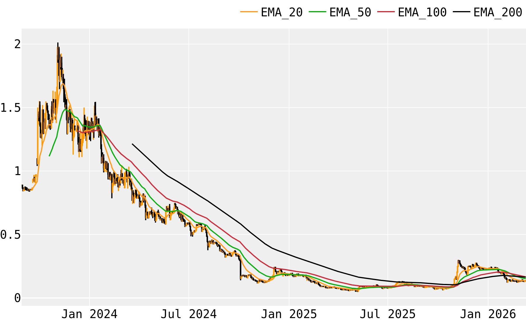 Jones DAO JONES Экспоненциальные скользящие средние