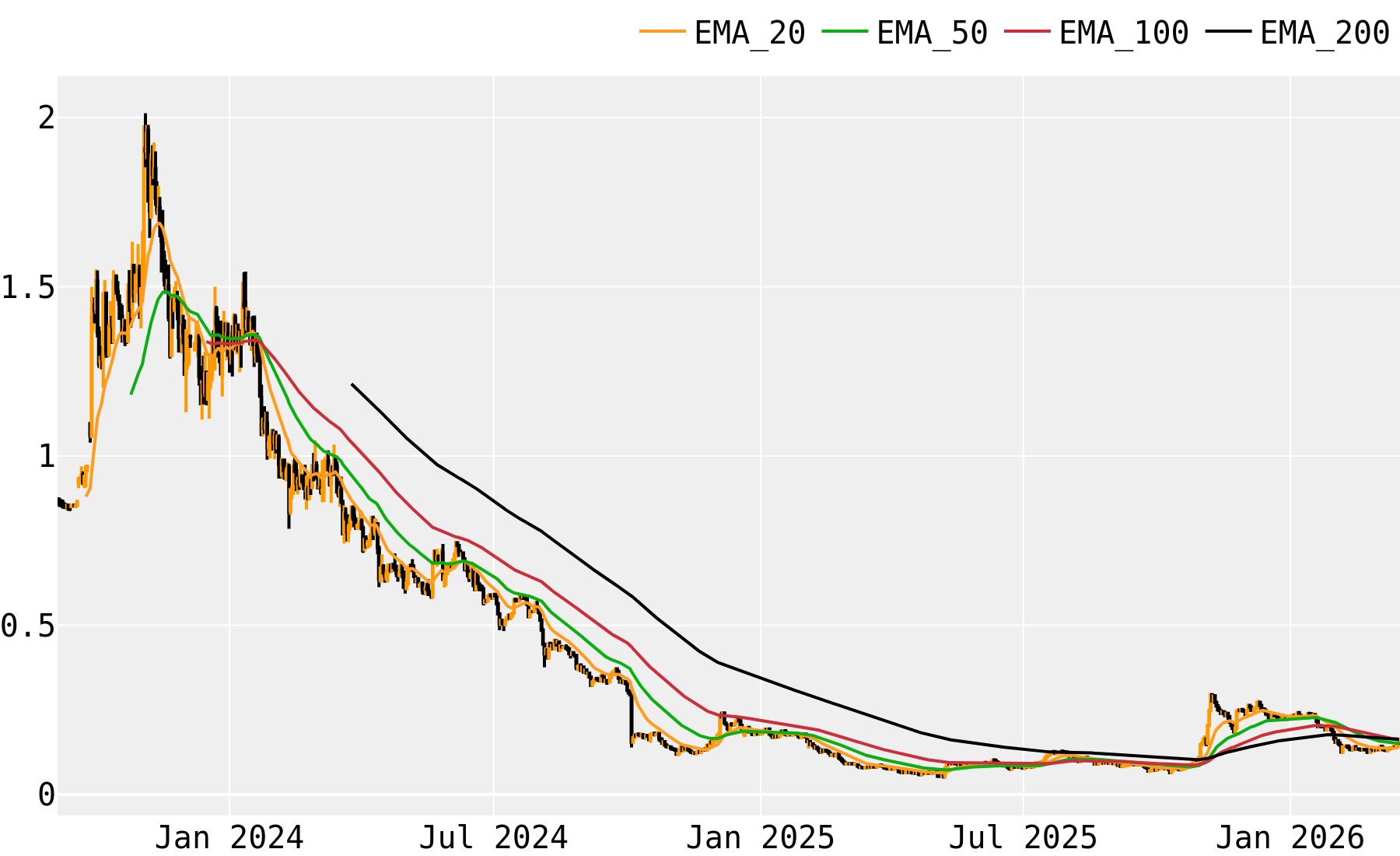 Medias móviles exponenciales de Jones DAO