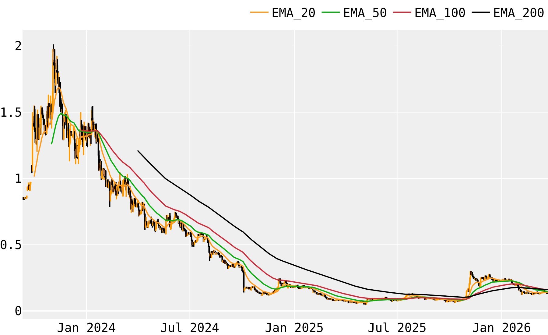 Jones DAO JONES Экспоненциальные скользящие средние