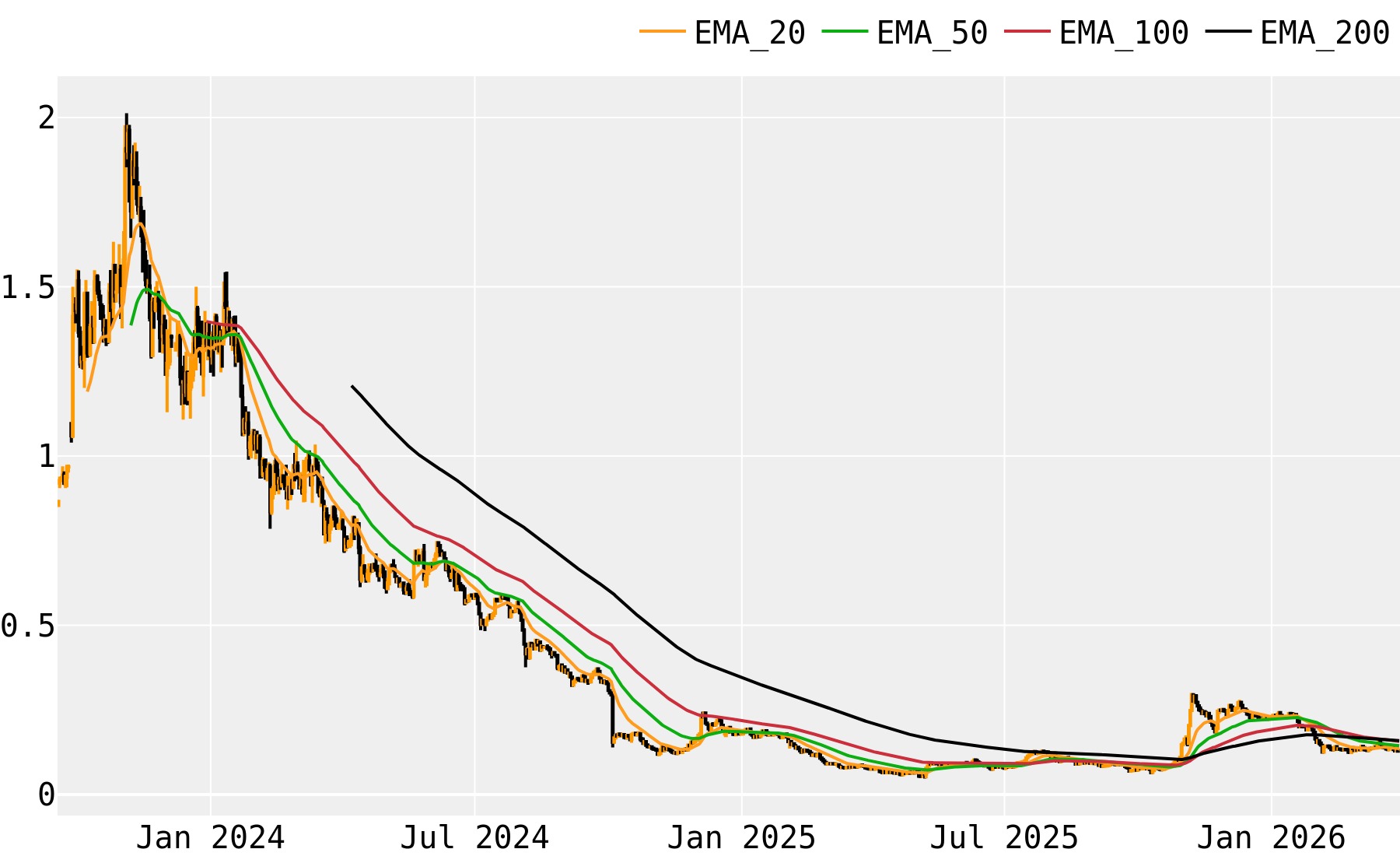 Jones DAO JONES Экспоненциальные скользящие средние