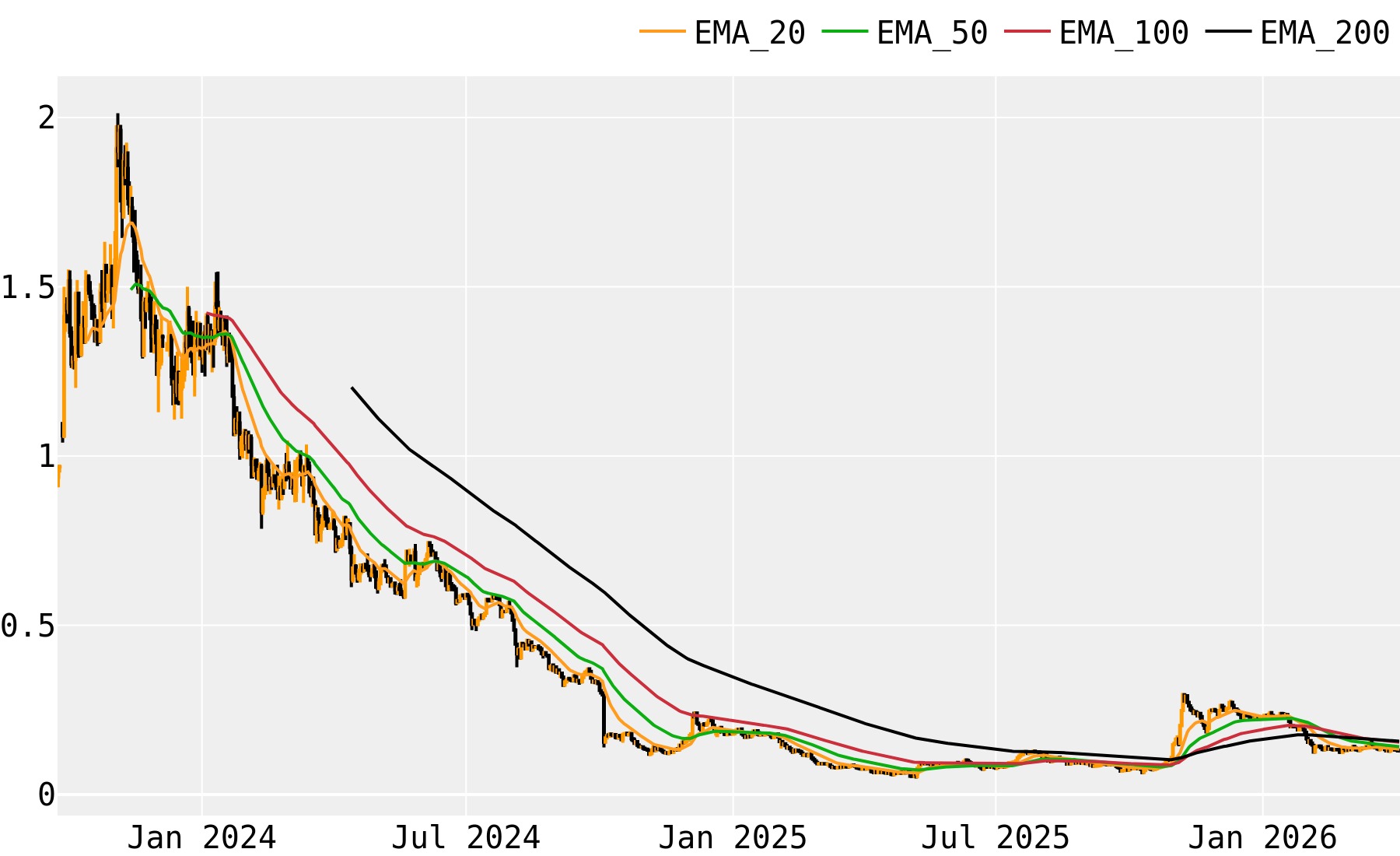 Jones DAO JONES Экспоненциальные скользящие средние