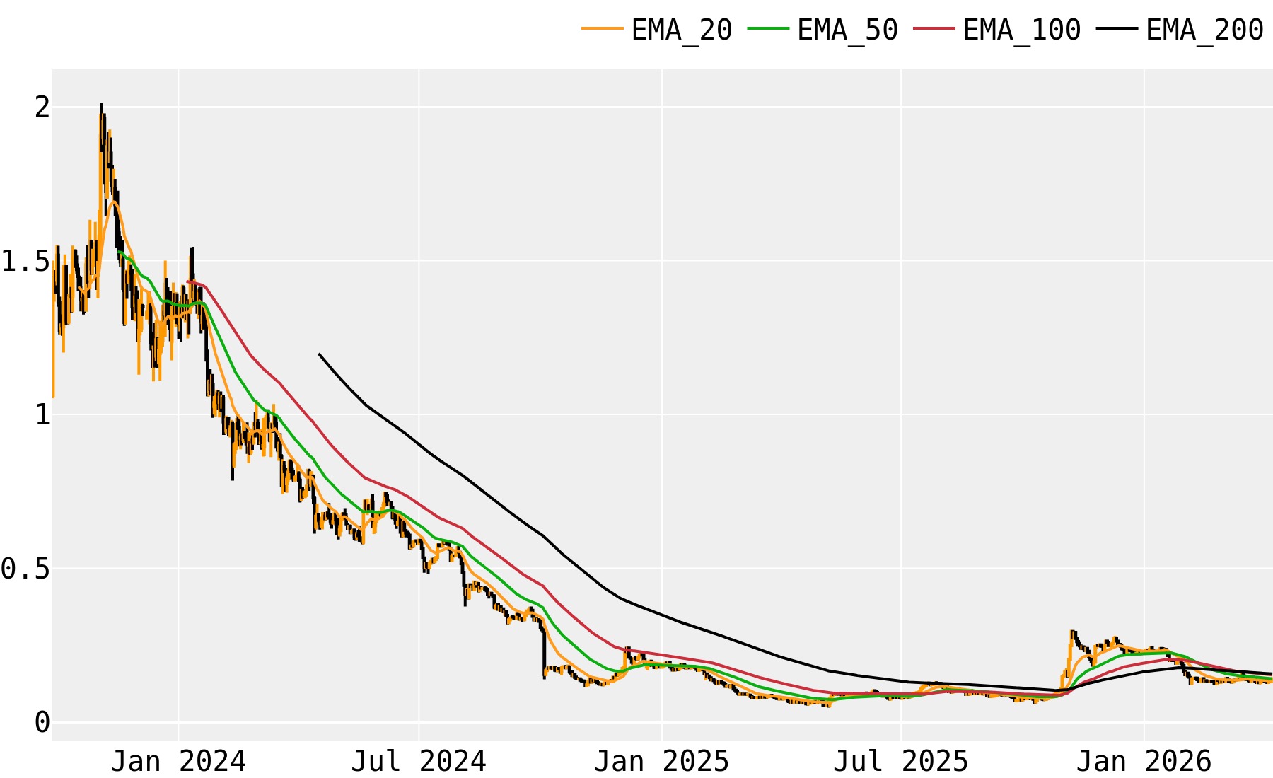 Jones DAO JONES Экспоненциальные скользящие средние