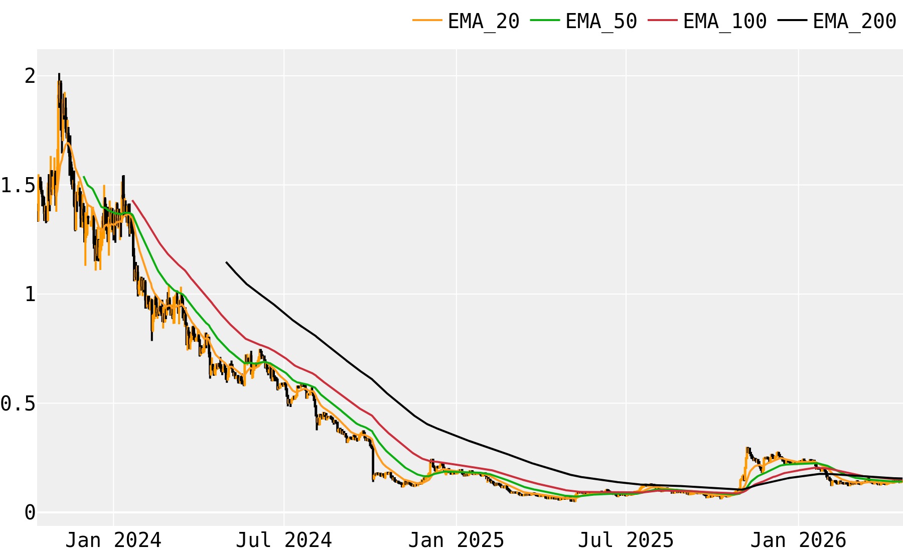 Jones DAO JONES Экспоненциальные скользящие средние