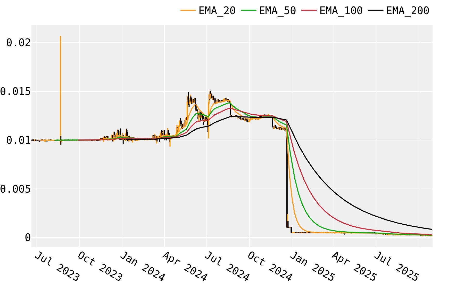 Joseon Mun JSM Экспоненциальные скользящие средние