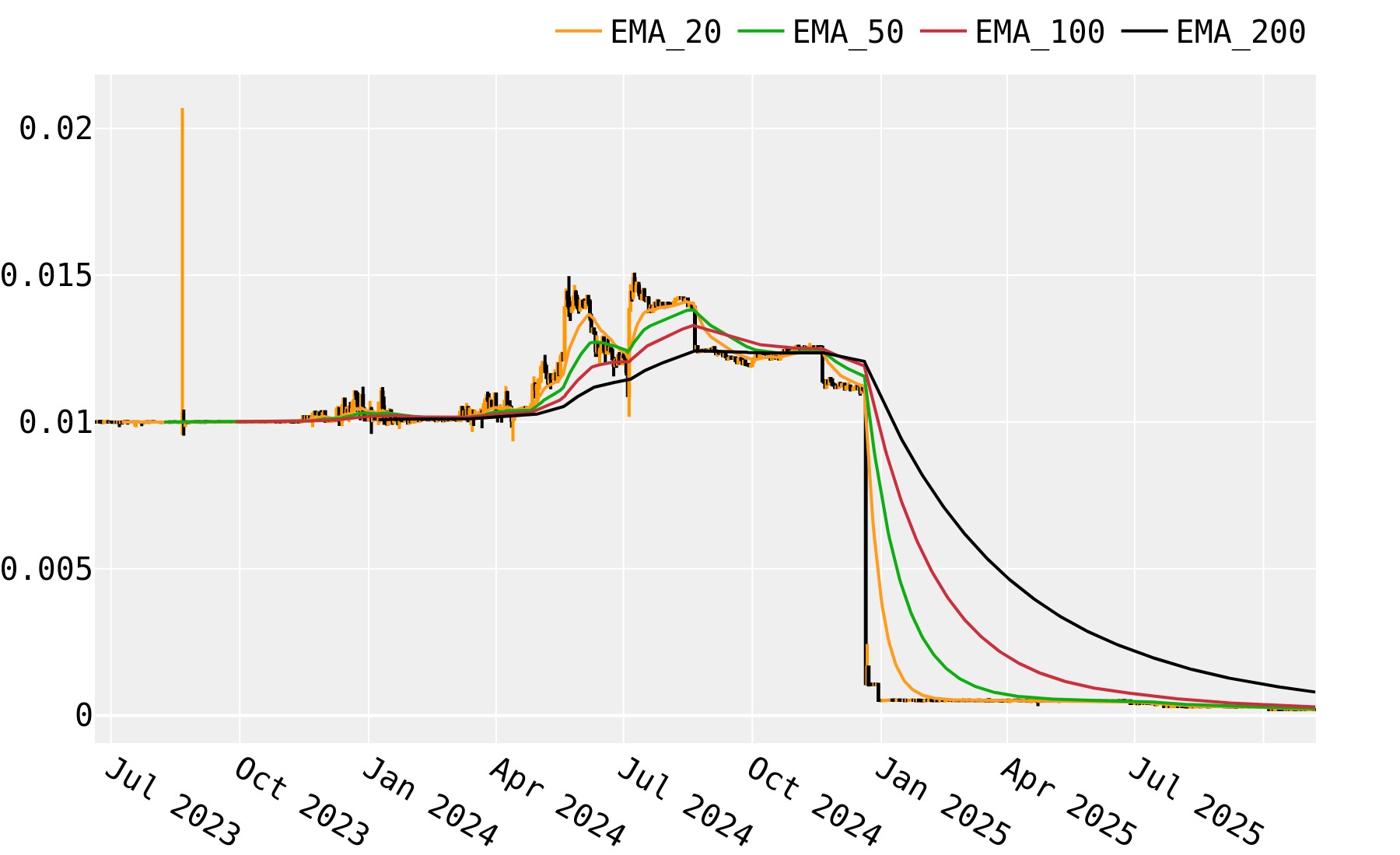 Joseon Mun JSM Exponential moving averages