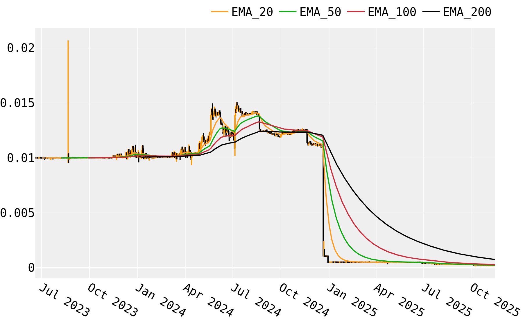 Joseon Mun JSM Exponential moving averages