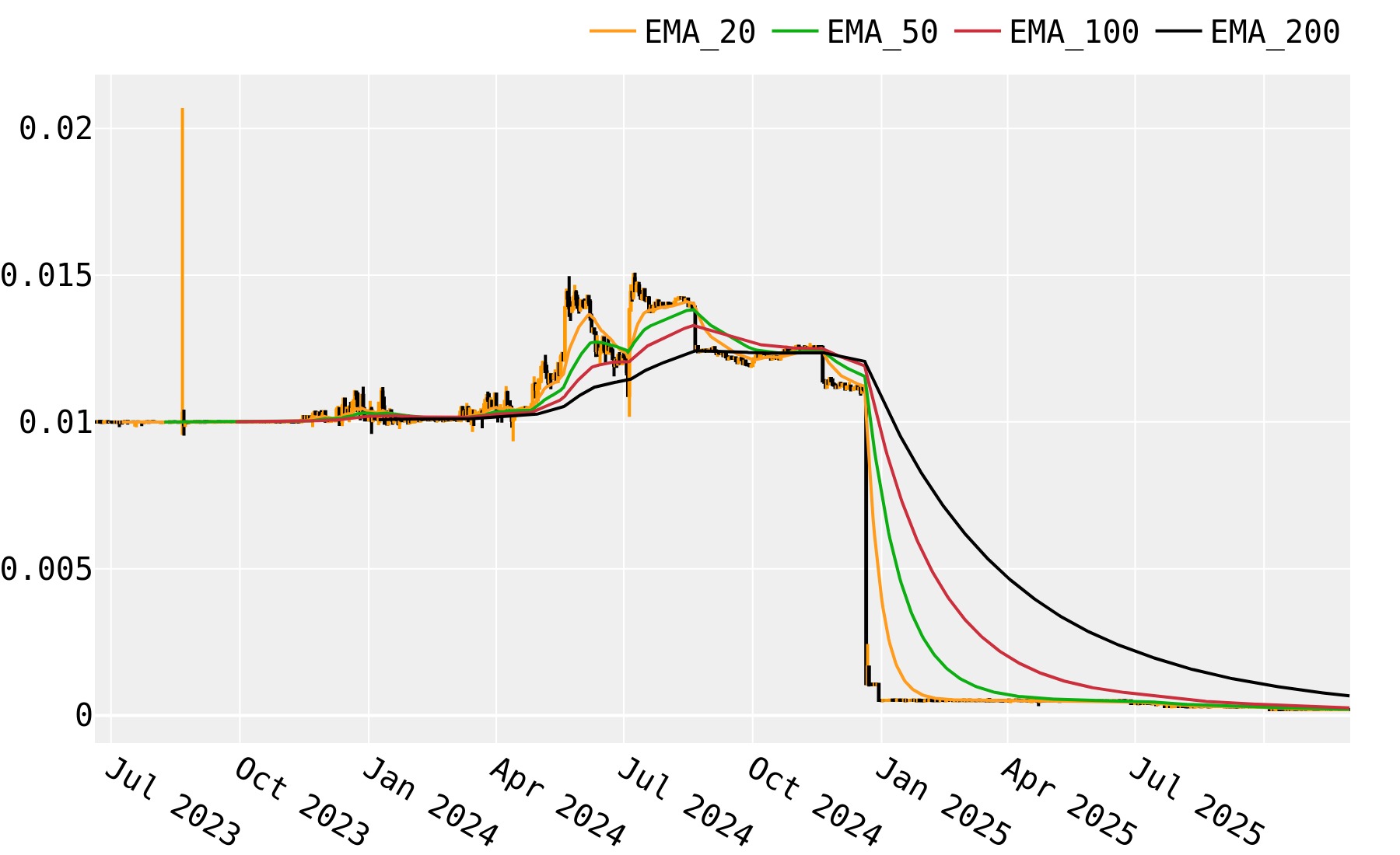 Joseon Mun JSM Exponential moving averages