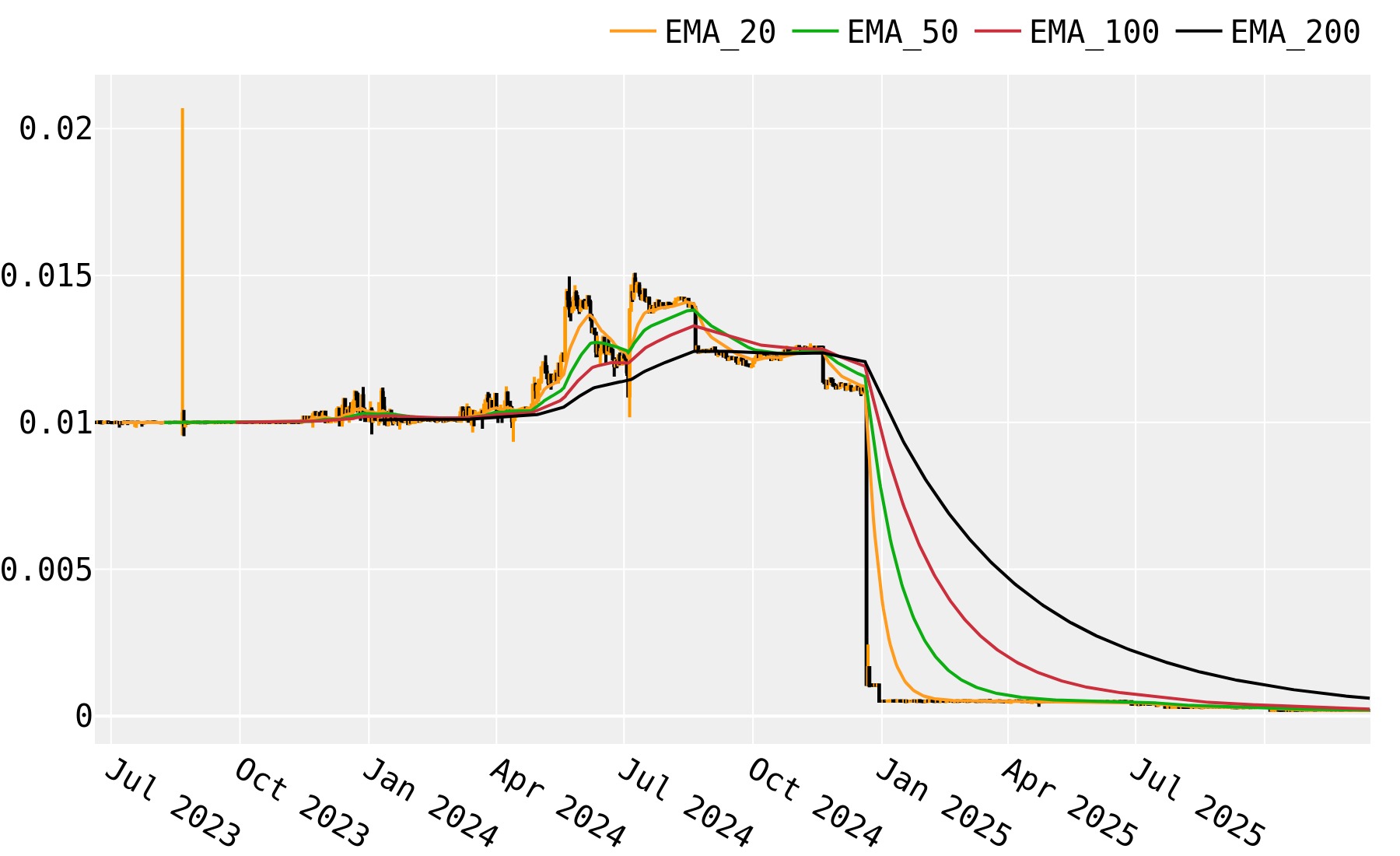 Joseon Mun JSM Экспоненциальные скользящие средние