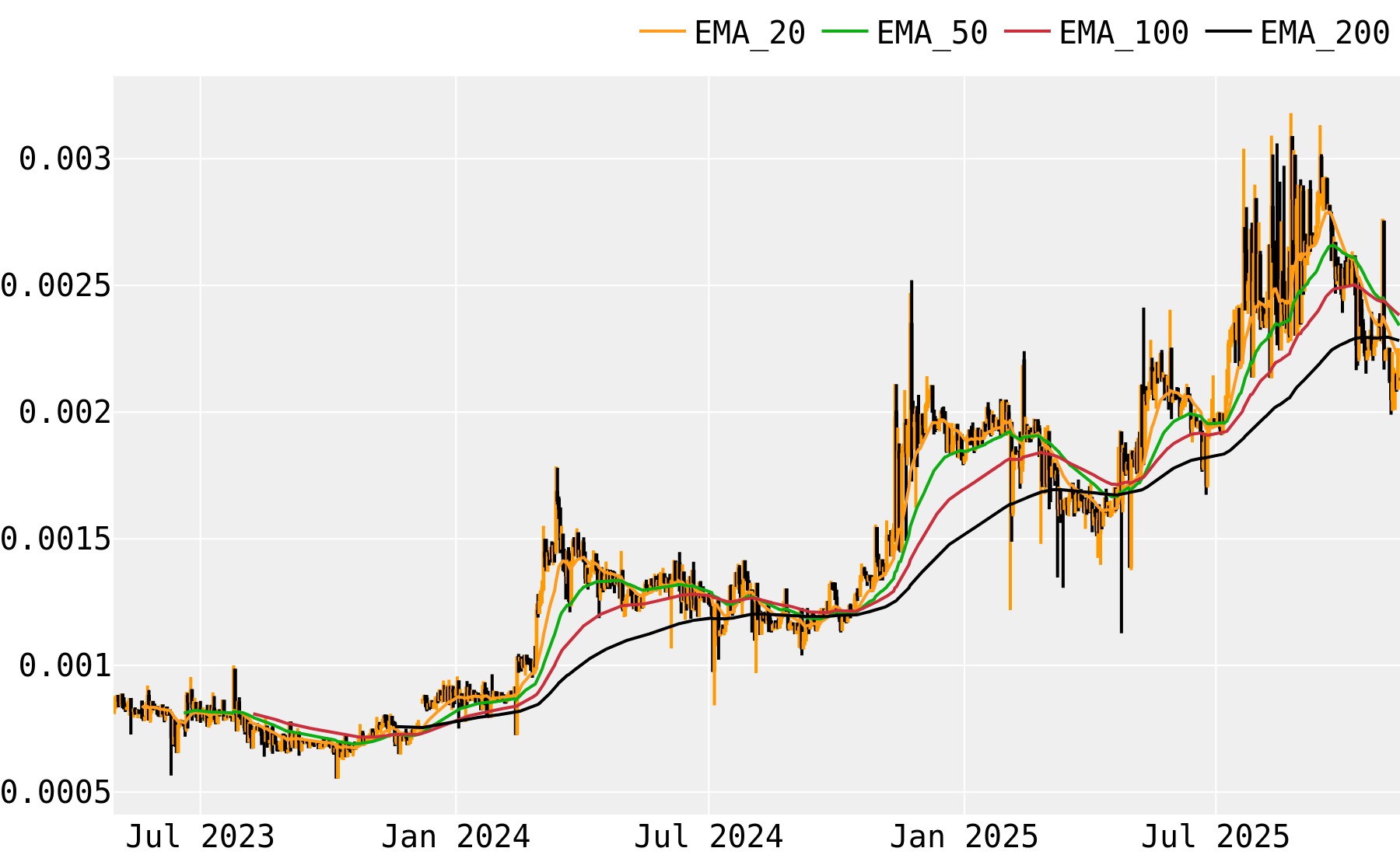 Joulecoin XJO Exponential moving averages