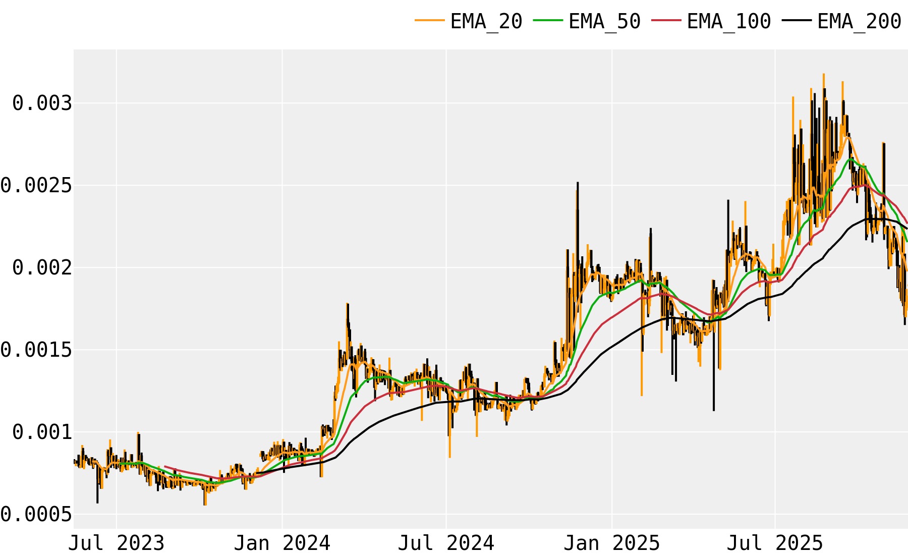 Joulecoin XJO Exponential moving averages