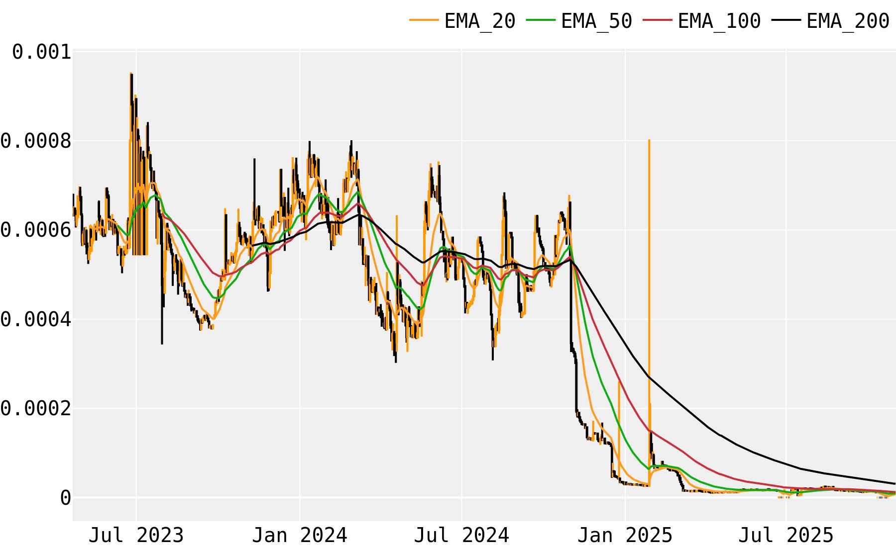 JPEG'd Exponentiell gleitende Durchschnitte