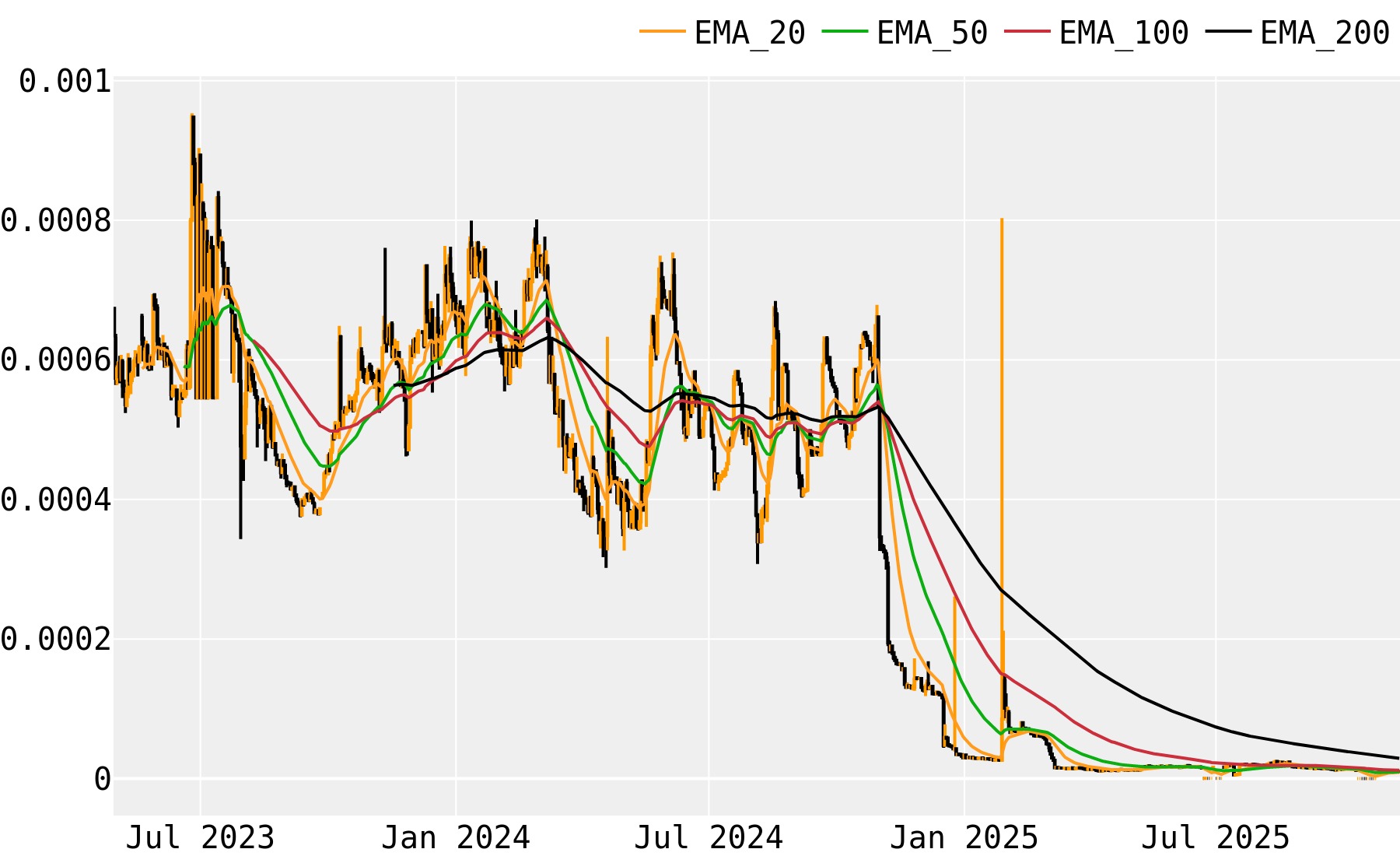 JPEG'd JPEG Exponential moving averages