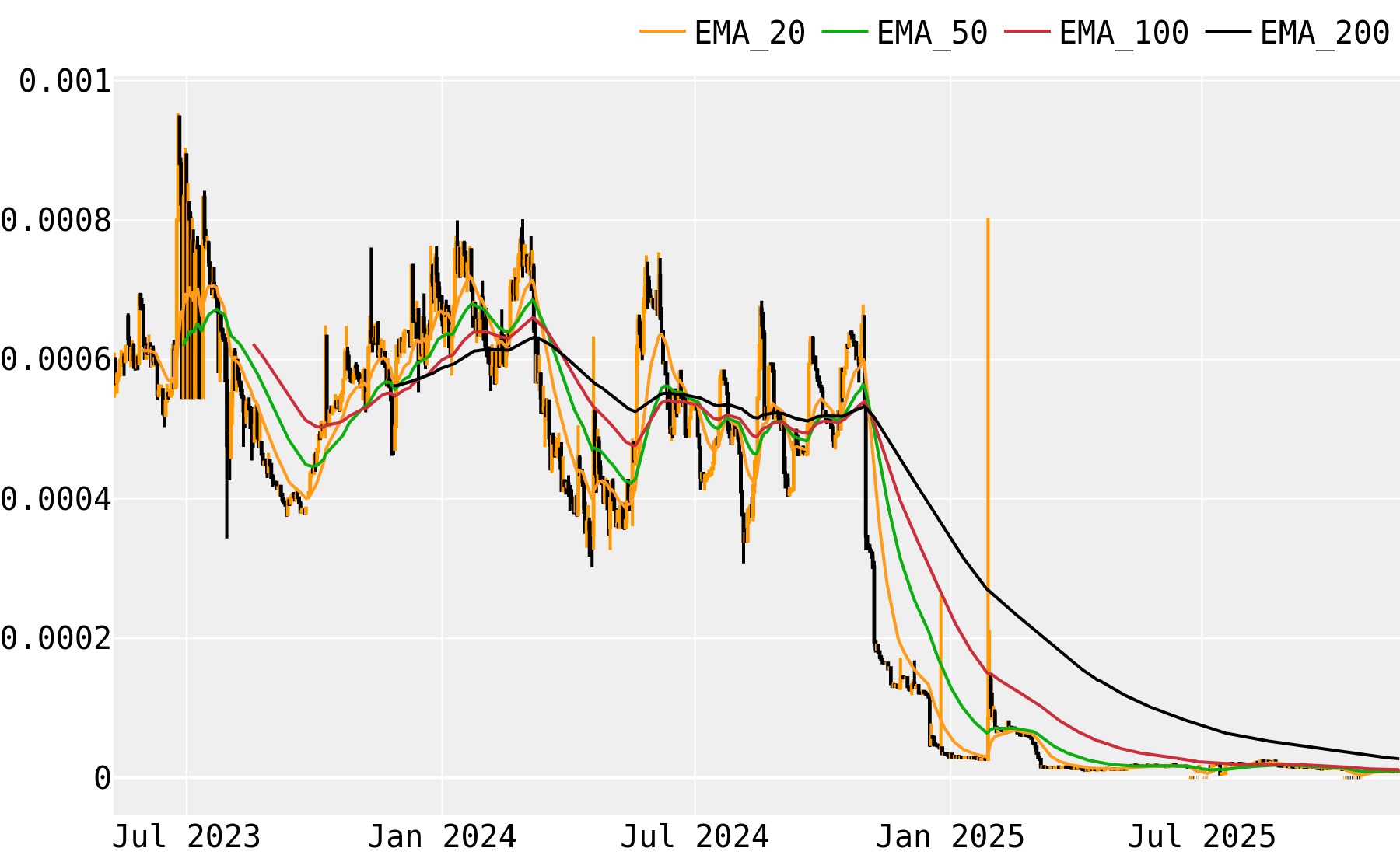 JPEG'd JPEG Exponential moving averages