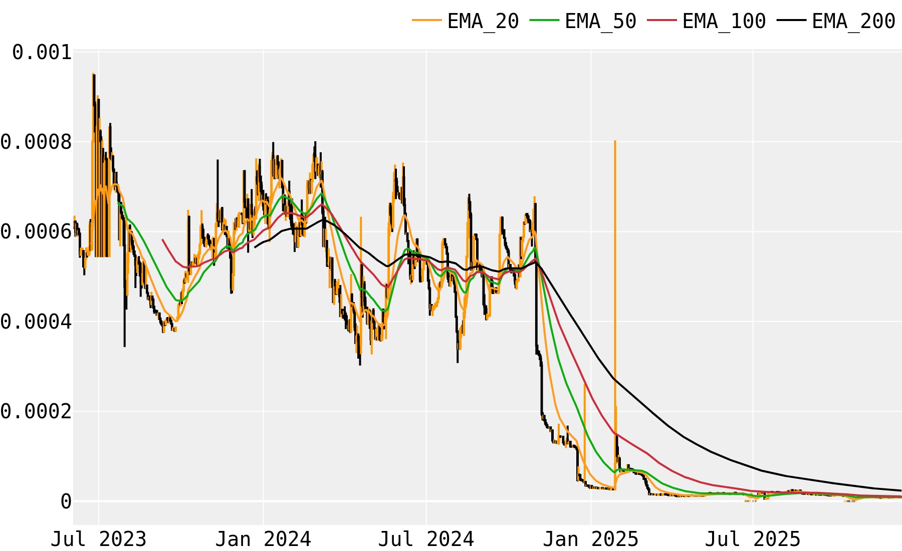 JPEG'd JPEG Exponential moving averages