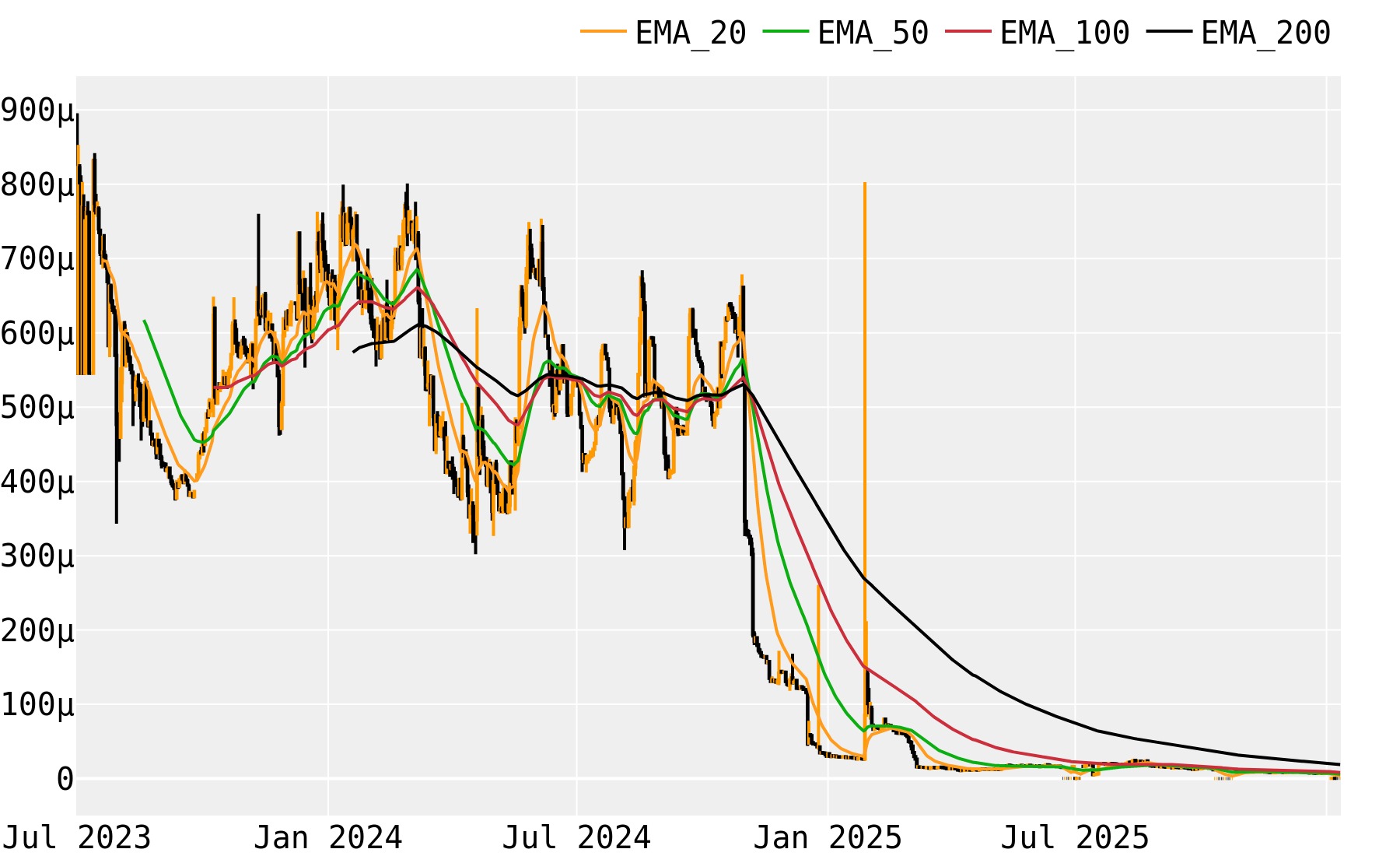 Medias móviles exponenciales de JPEG'd