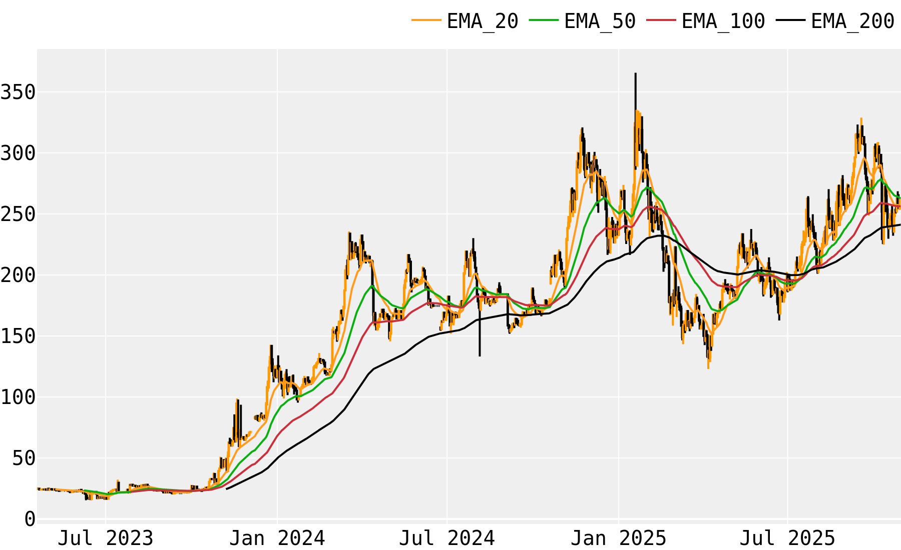 JPool JSOL Exponential moving averages