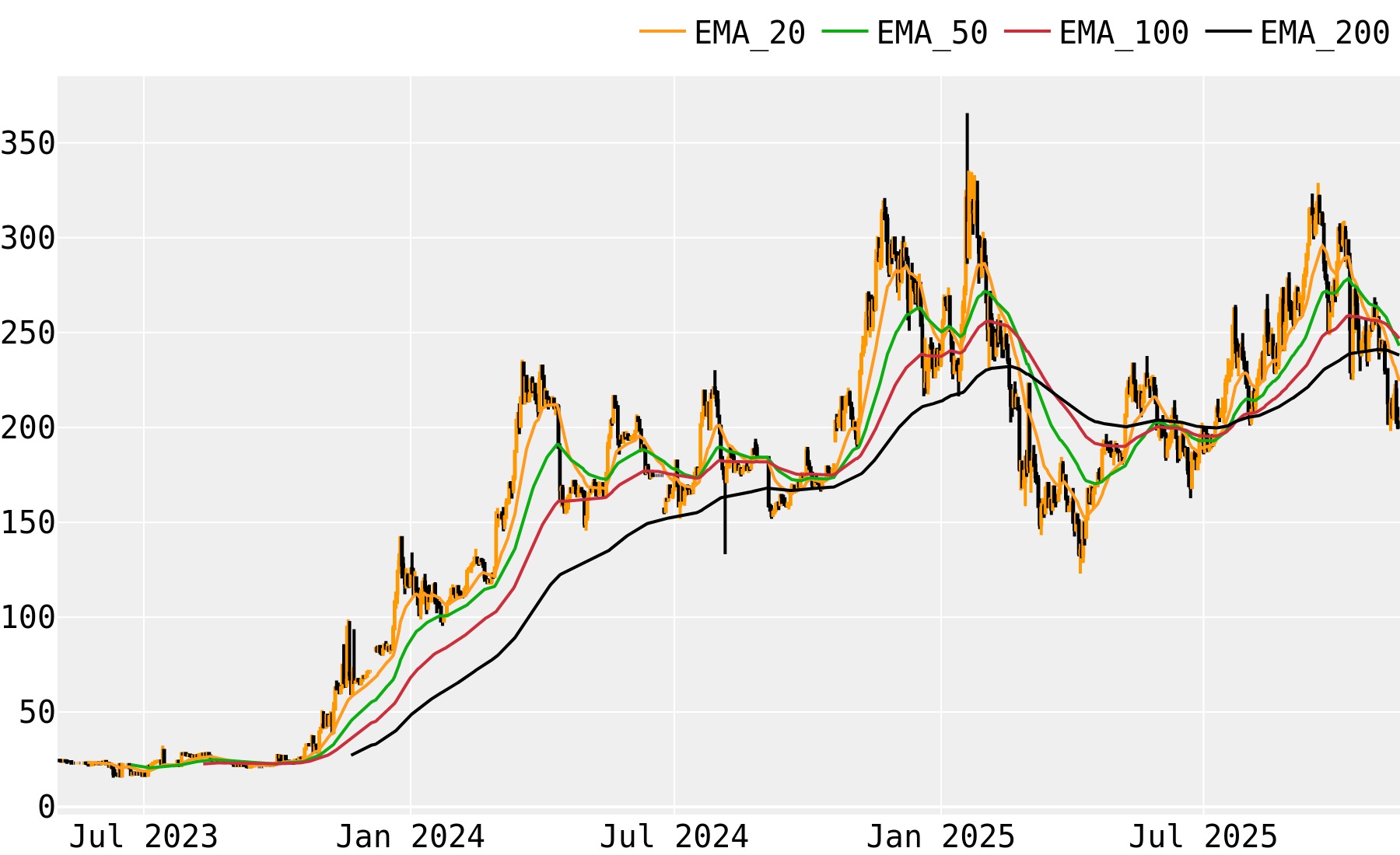JPool JSOL Exponential moving averages