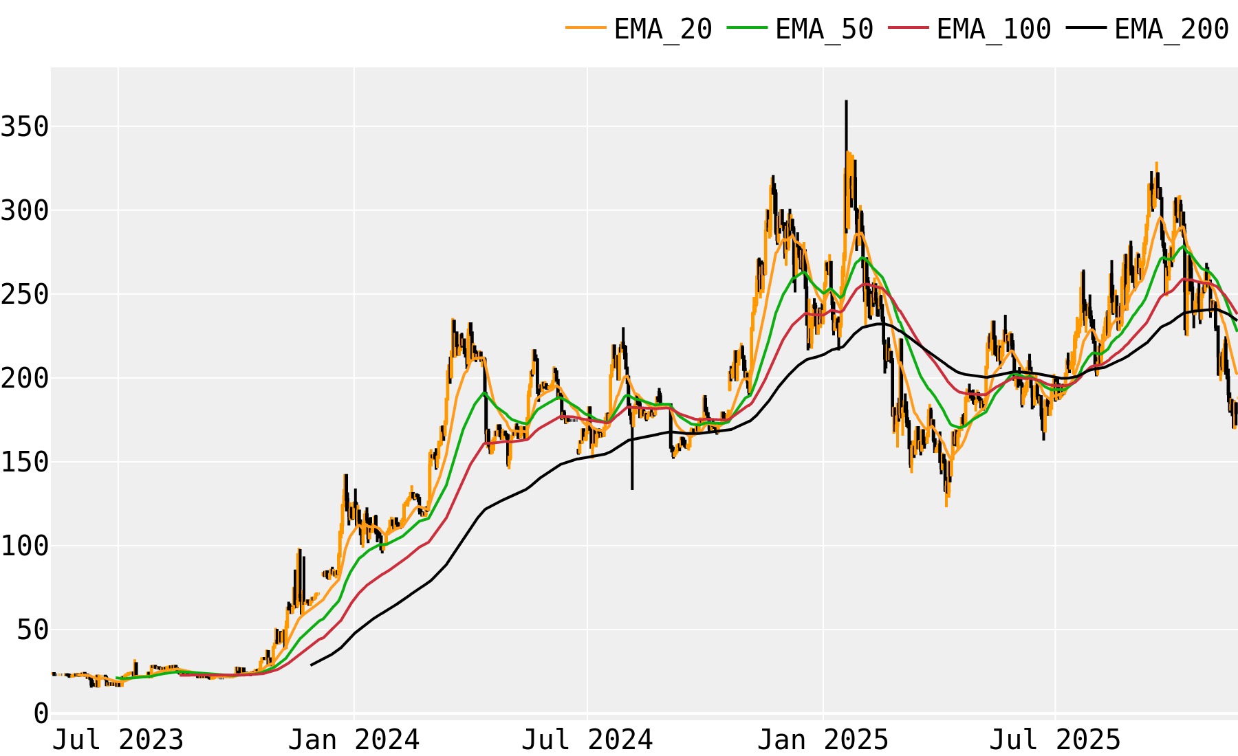 JPool JSOL Exponential moving averages