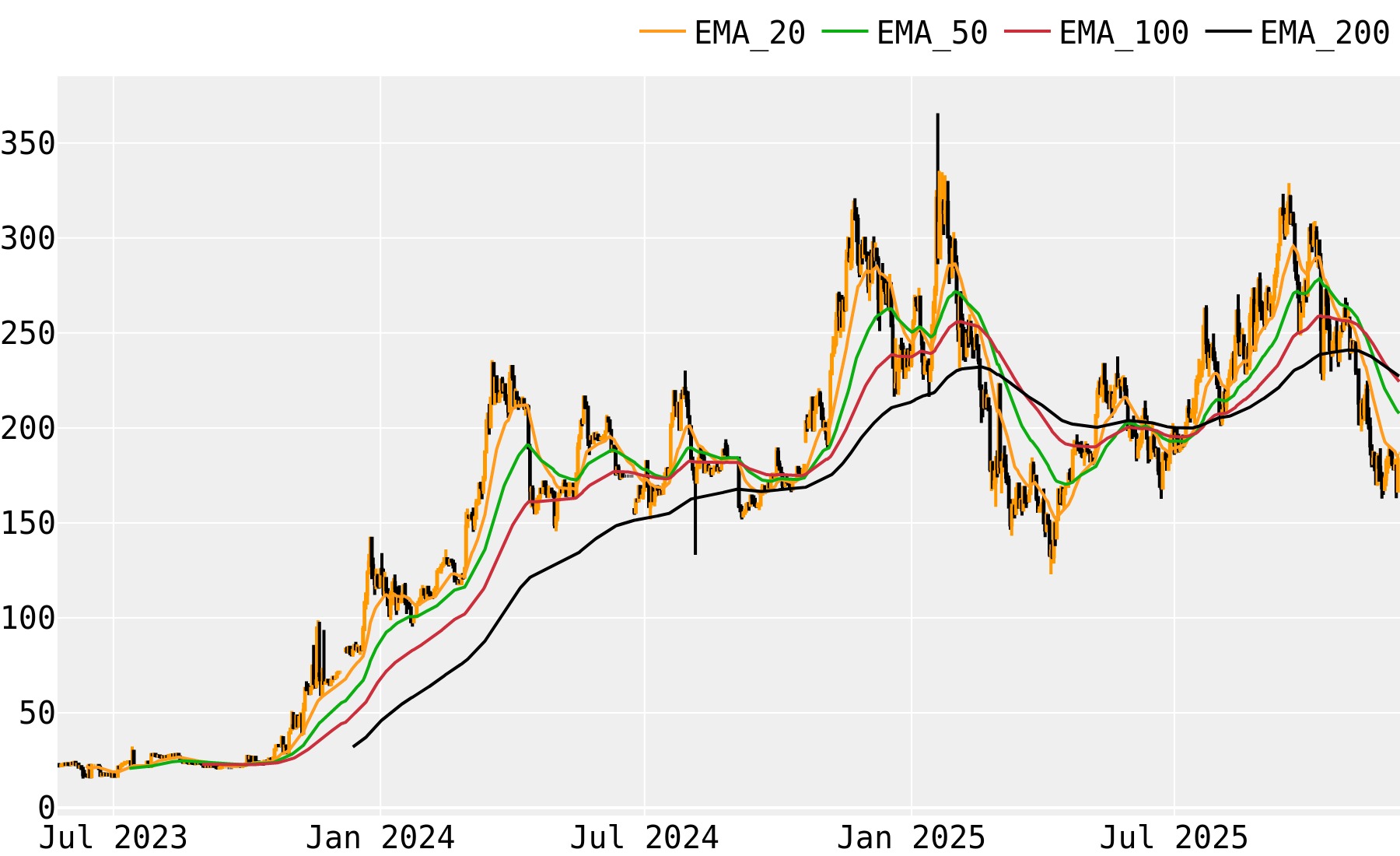 JPool JSOL Exponential moving averages
