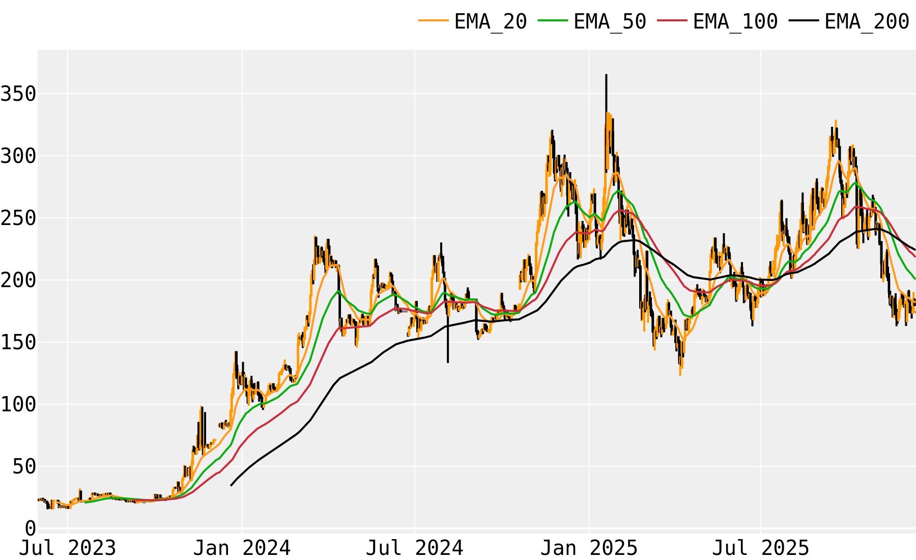 JPool JSOL Exponential moving averages