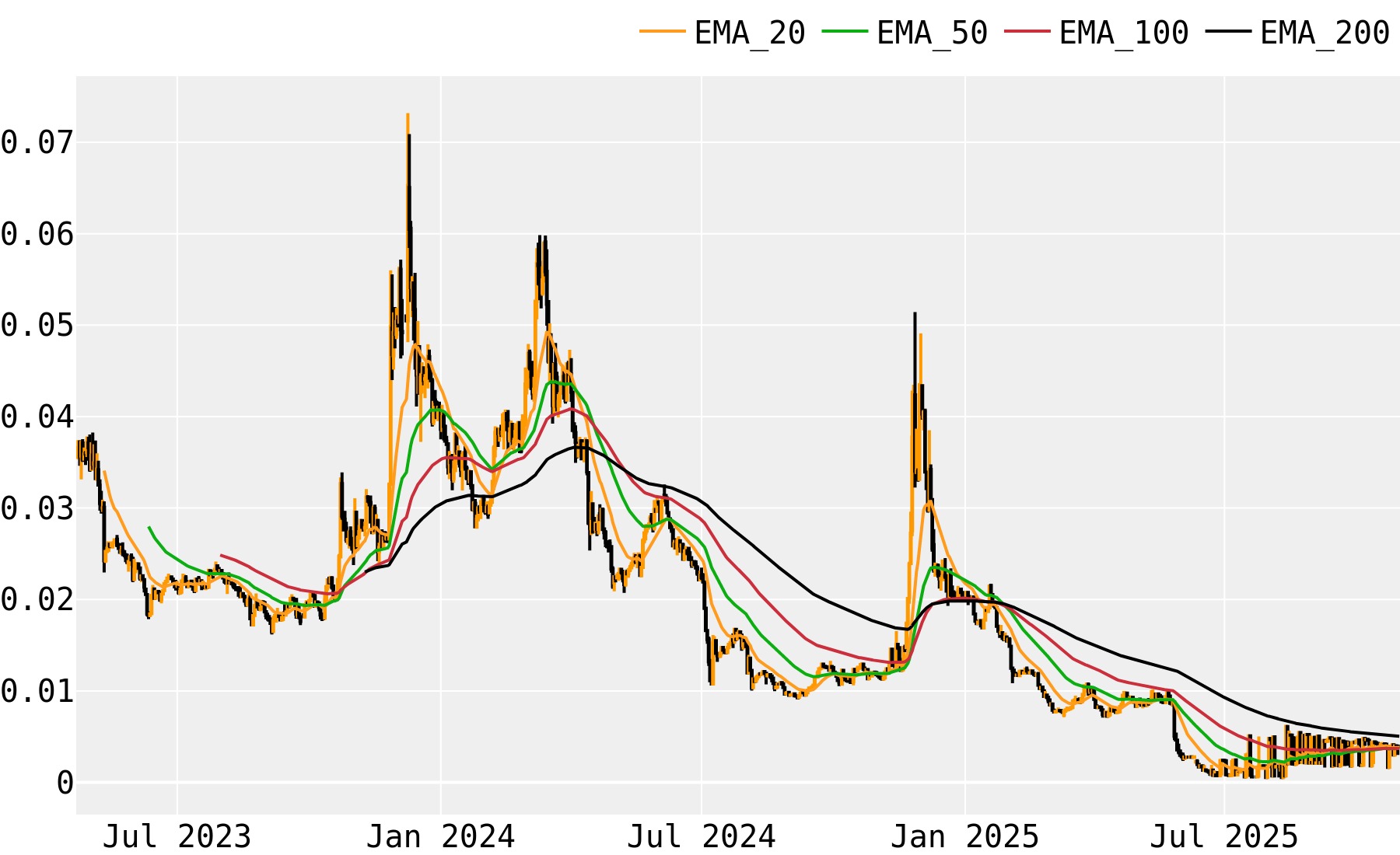 Juggernaut JGN Exponential moving averages
