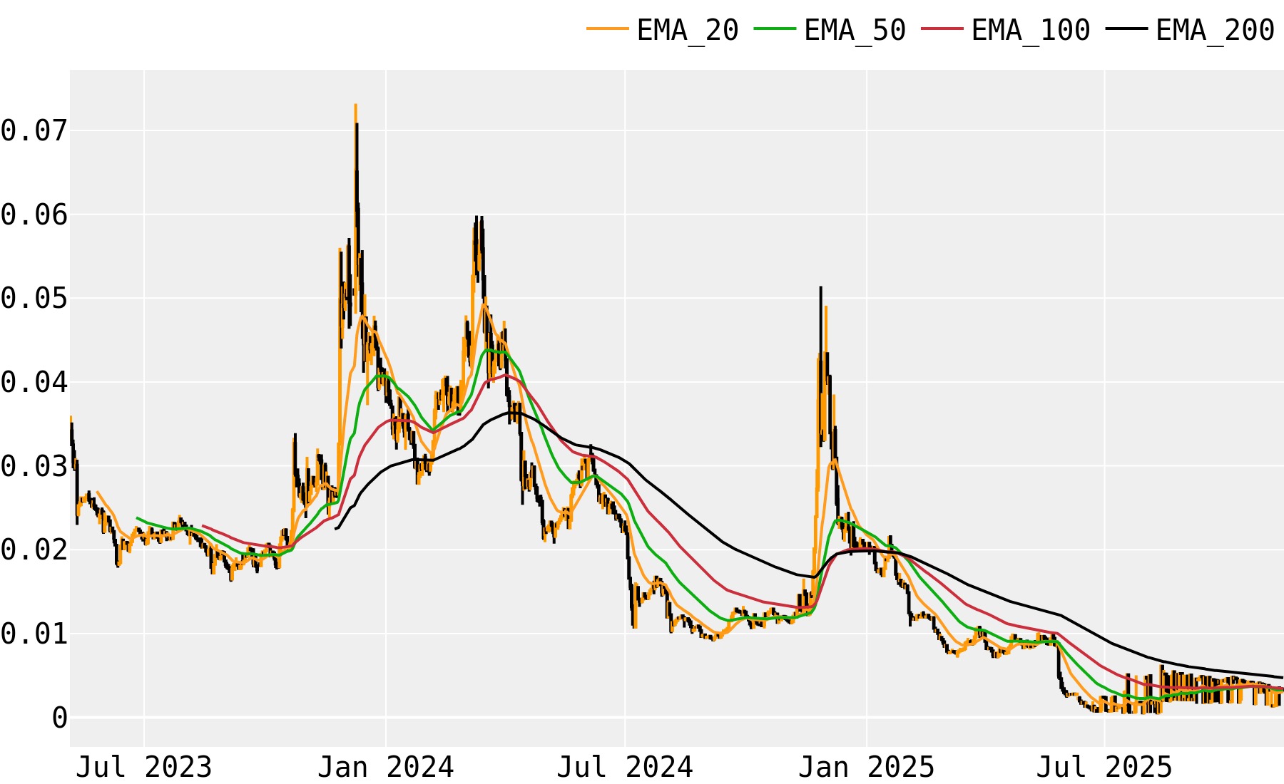 Juggernaut JGN Exponential moving averages