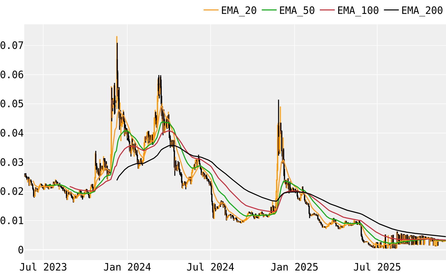 Juggernaut JGN Exponential moving averages