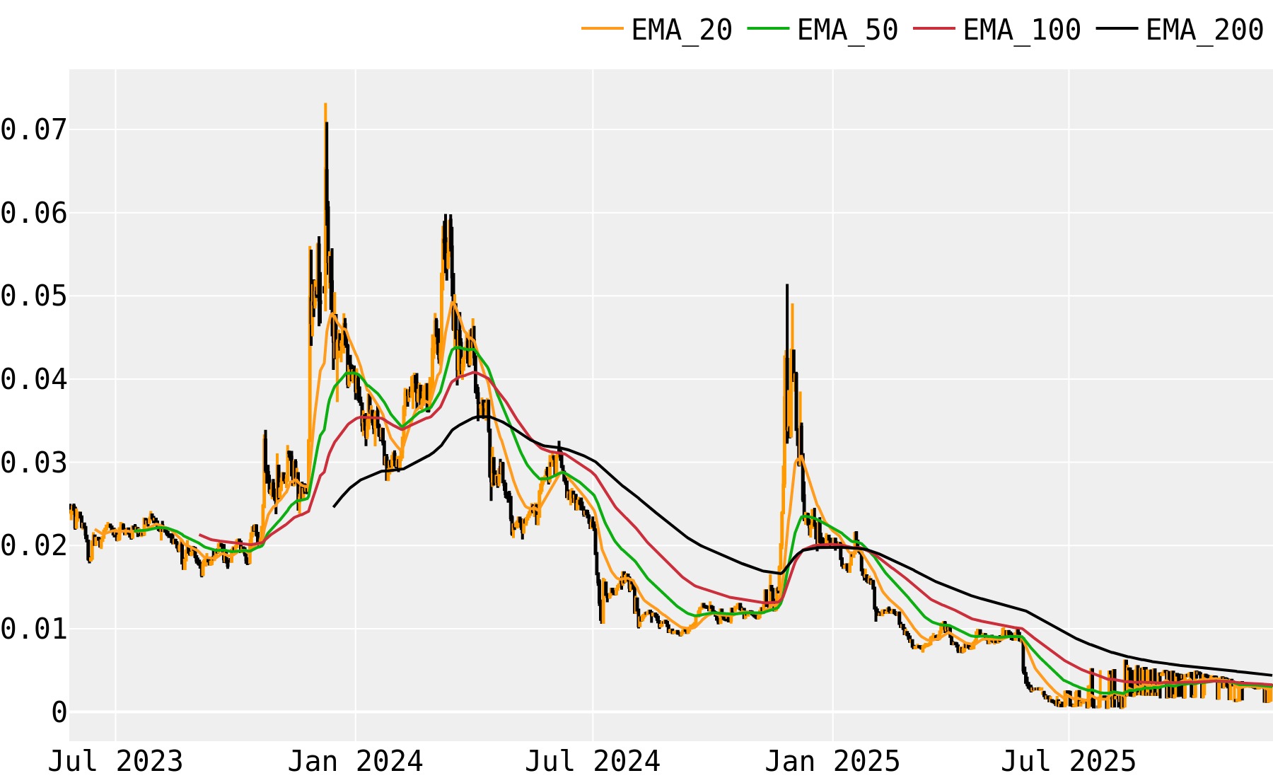 Juggernaut JGN Exponential moving averages