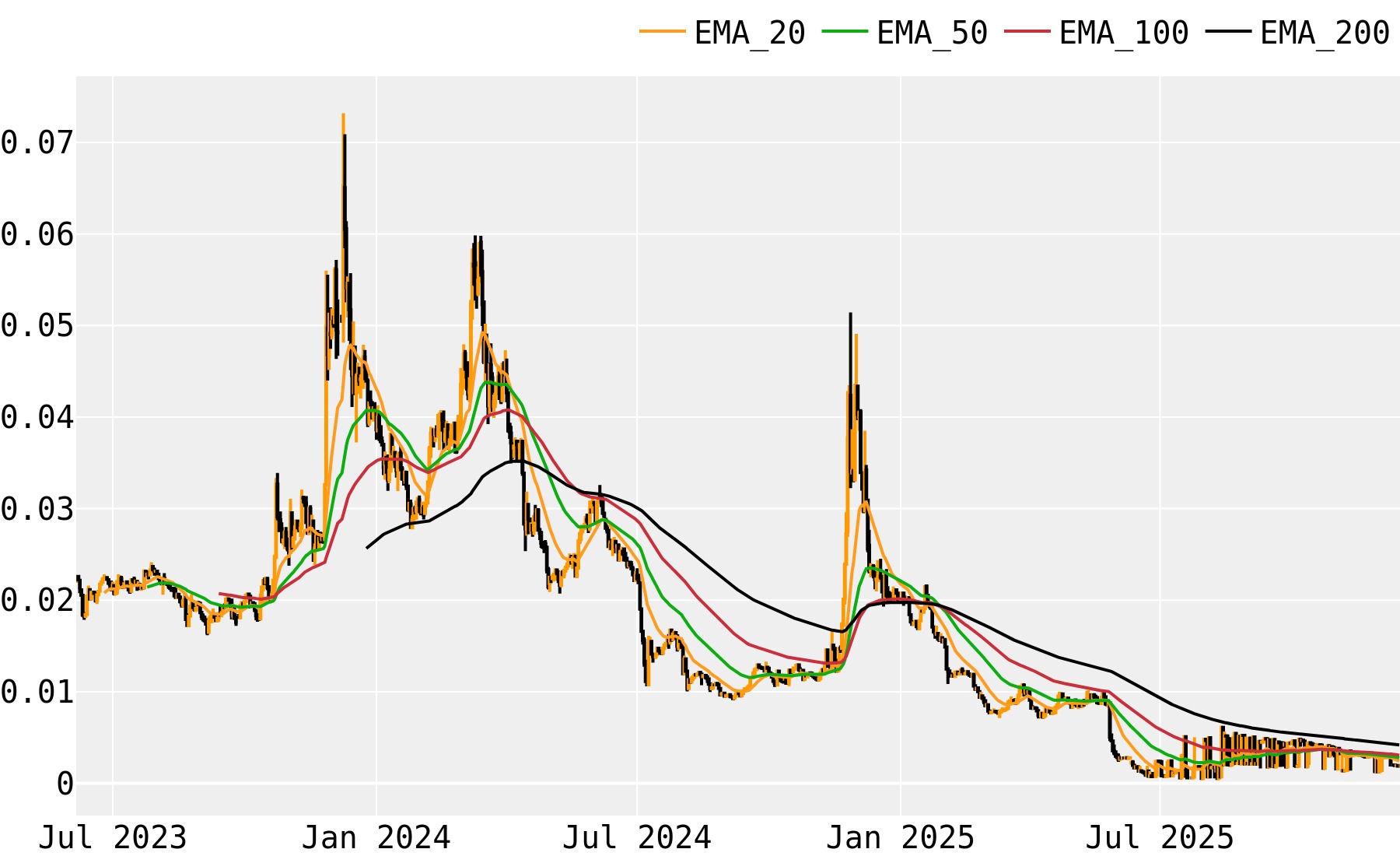 Medias móviles exponenciales de Juggernaut