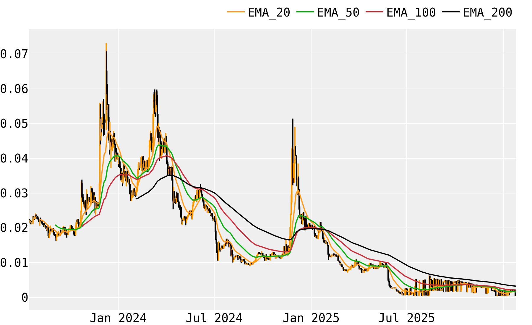 Juggernaut Üstel Hareketli Ortalamaları