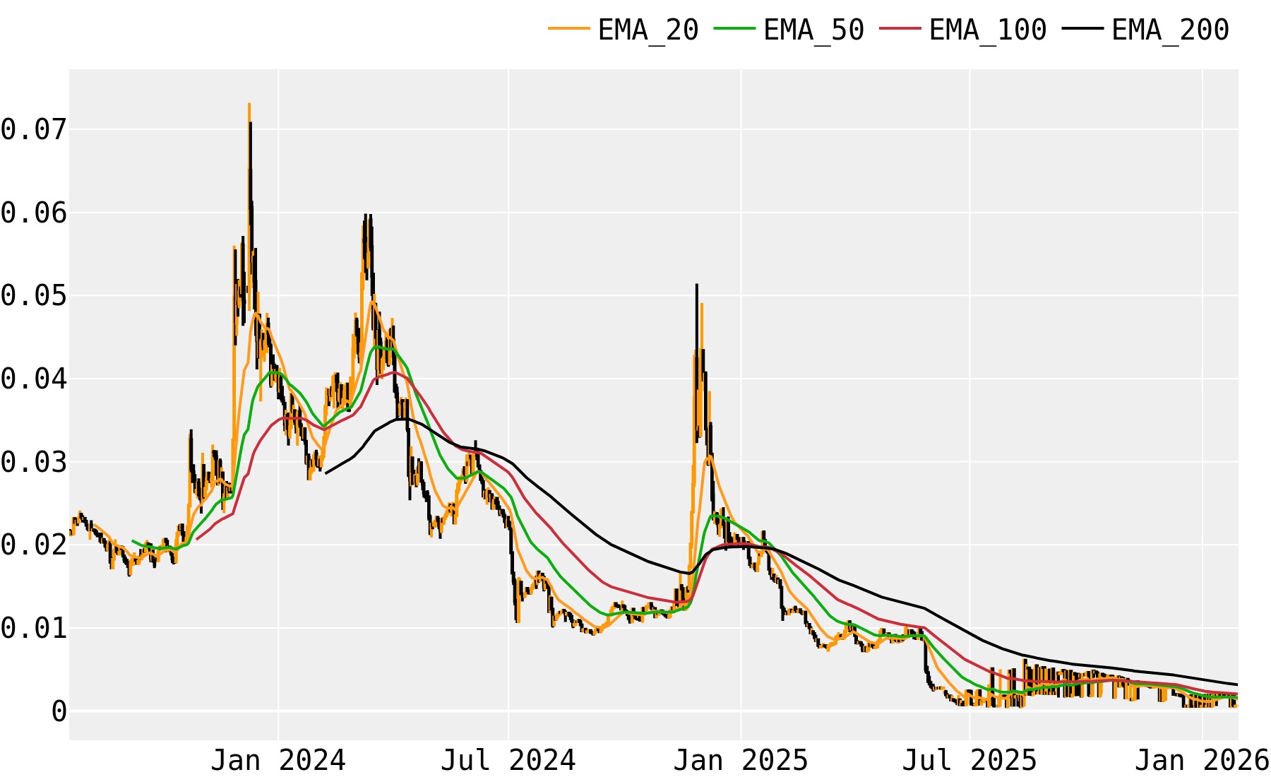 Juggernaut JGN Экспоненциальные скользящие средние