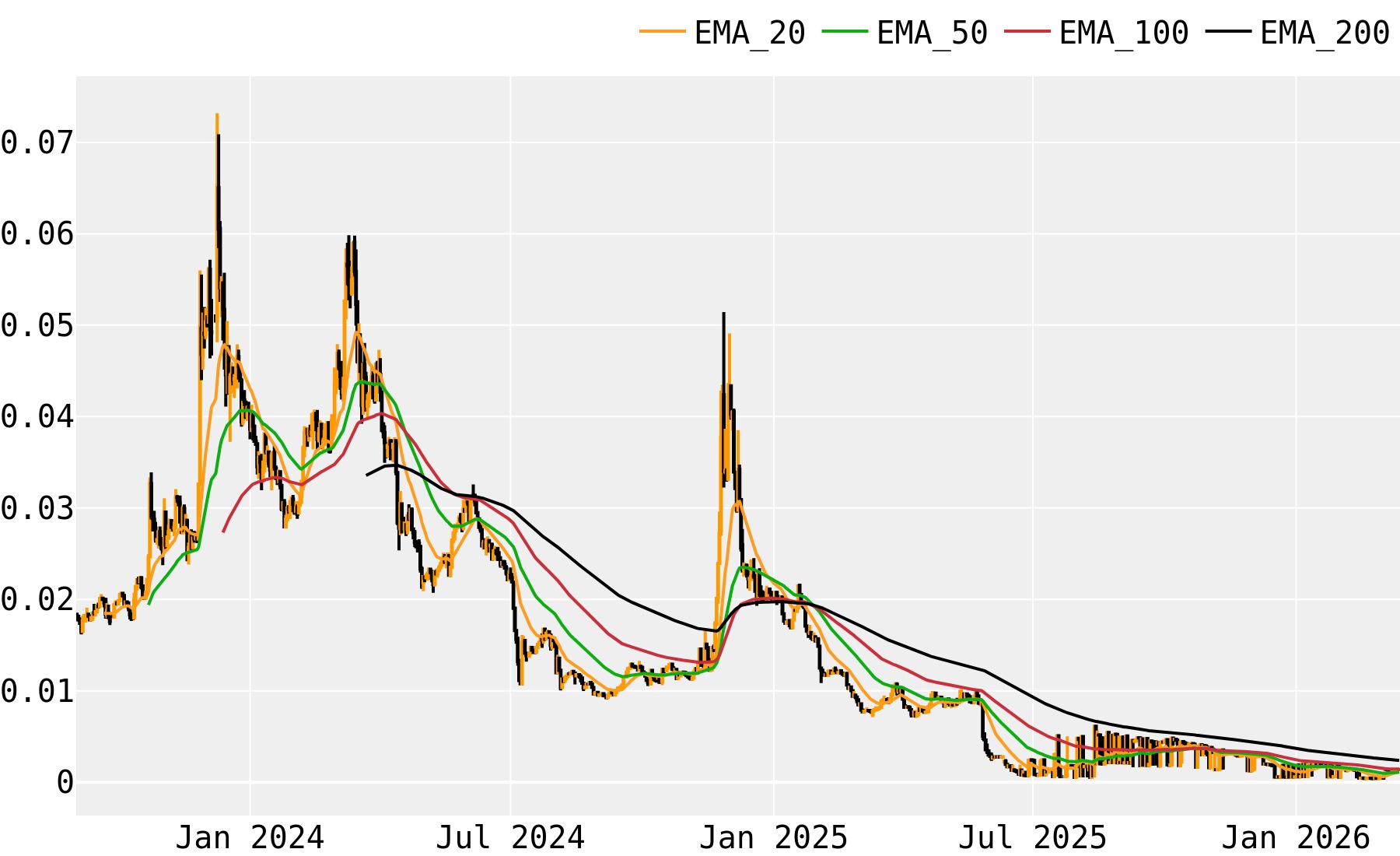 Medias móviles exponenciales de Juggernaut
